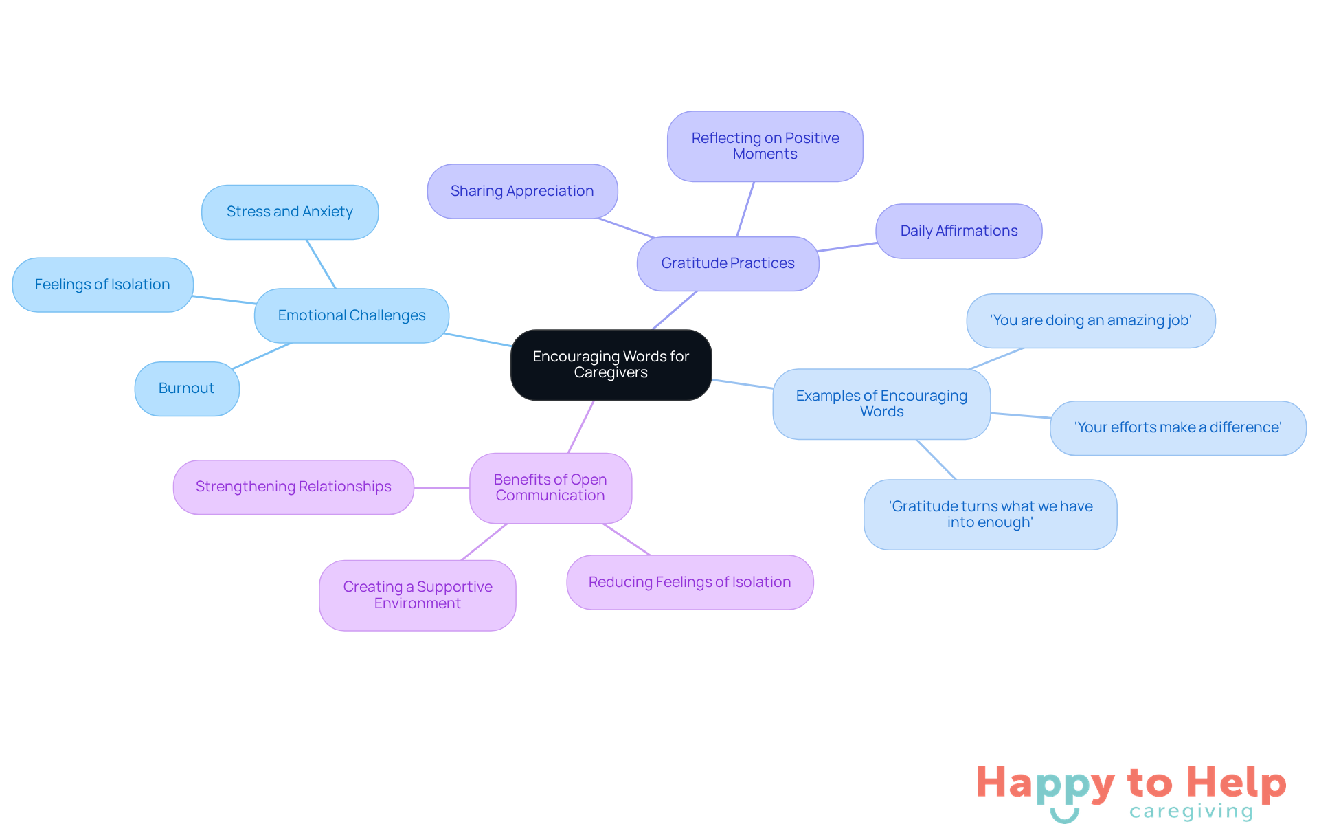 The center represents the main theme of using encouraging words. Each branch shows related ideas and practices that support caregivers, helping to visualize how these concepts connect and contribute to their well-being.