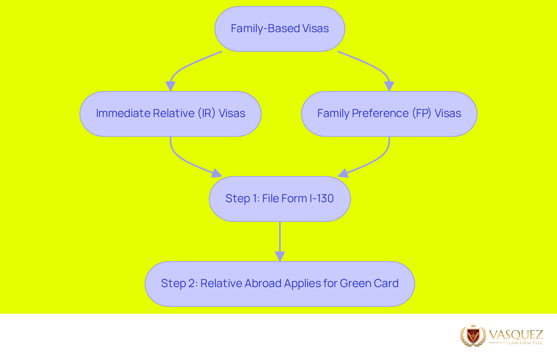 This flowchart shows the types of family-based visas and the steps to apply for them. Follow the arrows to understand how to navigate the immigration process for your family.