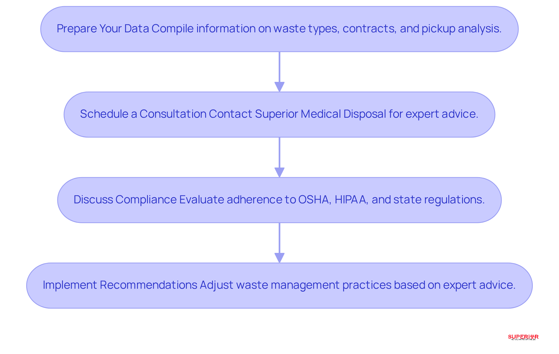 Follow the arrows to see the steps you need to take when consulting with a medical waste disposal expert. Each box represents a key action to ensure effective management of medical waste. Follow the arrows to see the steps you need to take when consulting with a medical waste disposal expert. Each box represents a key action to ensure effective management of medical waste.