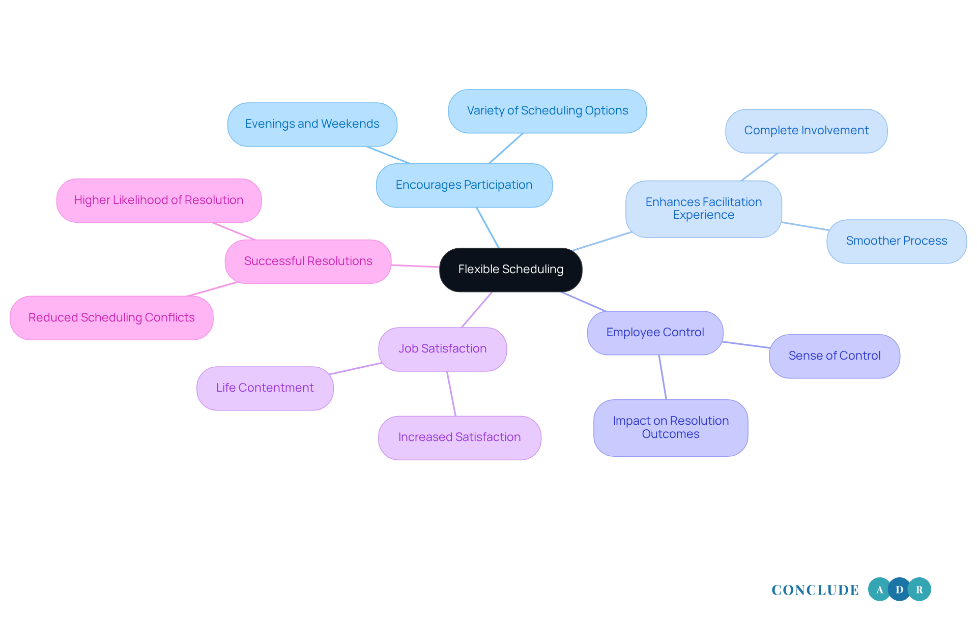 Start at the center with 'Flexible Scheduling', then follow the branches to see how it helps various aspects of mediation, from participation to satisfaction and successful outcomes.
