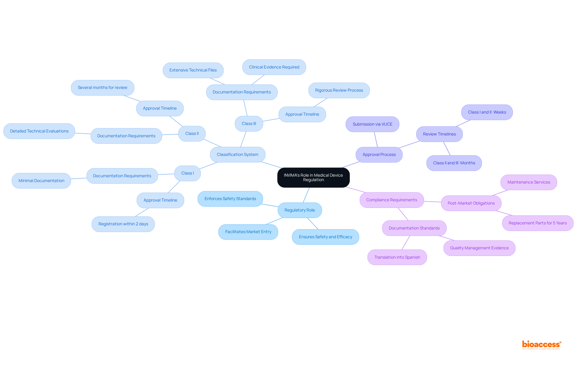 The central idea is INVIMA's regulatory role, with branches showing how it classifies medical devices and the requirements manufacturers must follow. Each class has specific attributes that guide the approval process.