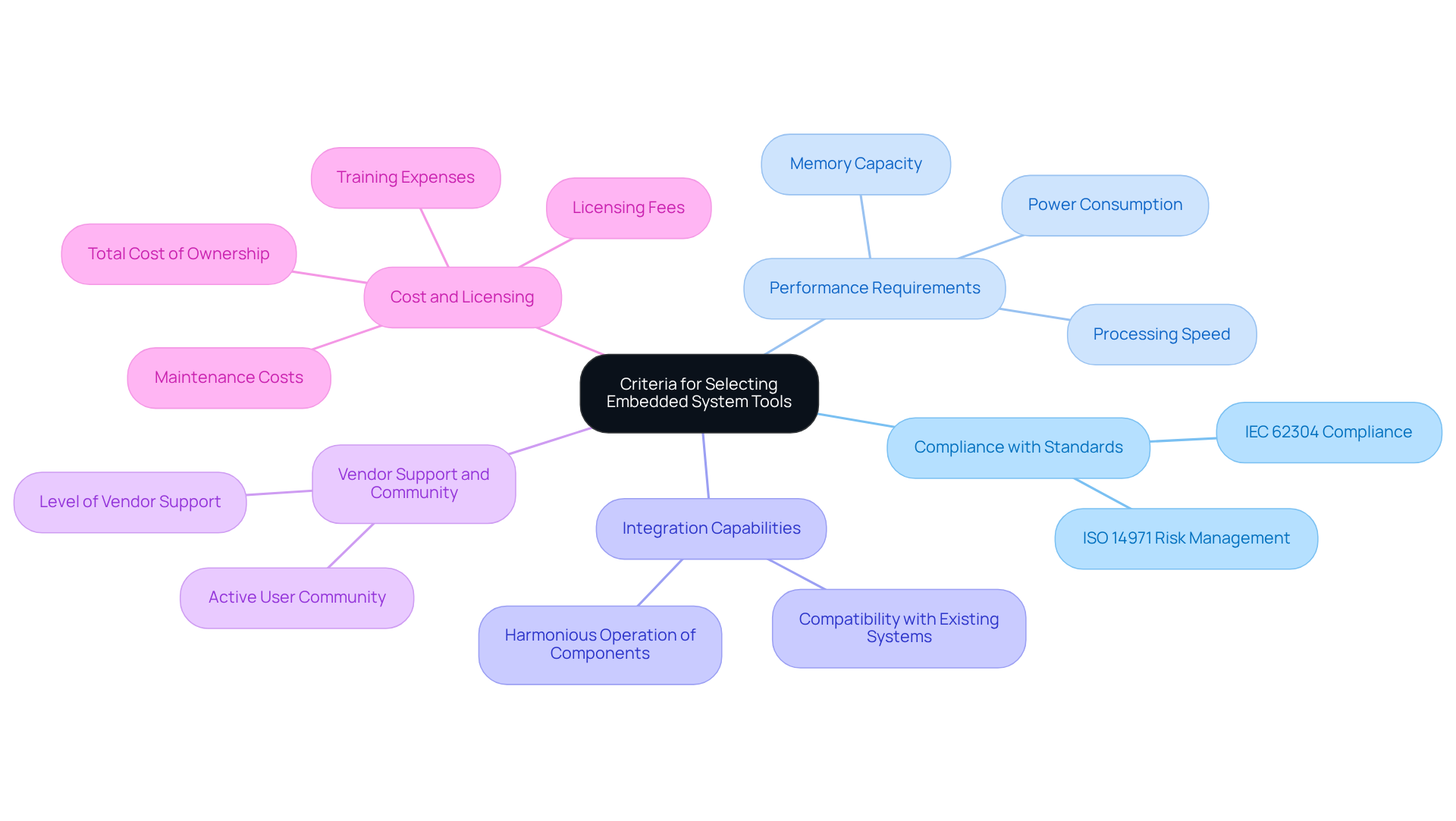 The center represents the main topic, and each branch shows a key criterion for selection. Follow the branches to explore the important factors that influence the choice of embedded system tools.