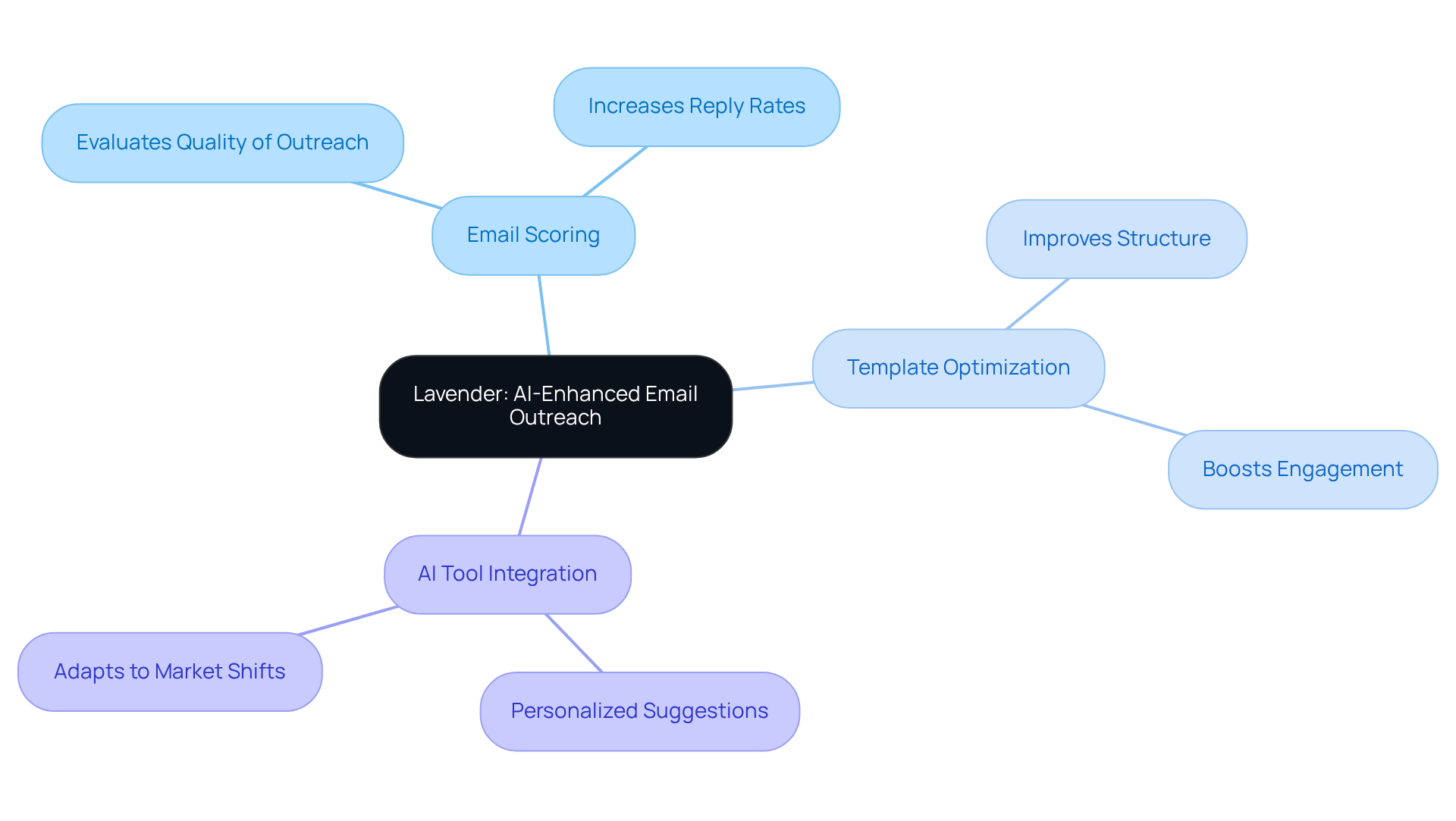 The central node represents Lavender's purpose, while the branches show the key features and their benefits. Each color-coded branch helps you quickly identify different aspects of the platform. The central node represents Lavender's purpose, while the branches show the key features and their benefits. Each color-coded branch helps you quickly identify different aspects of the platform.