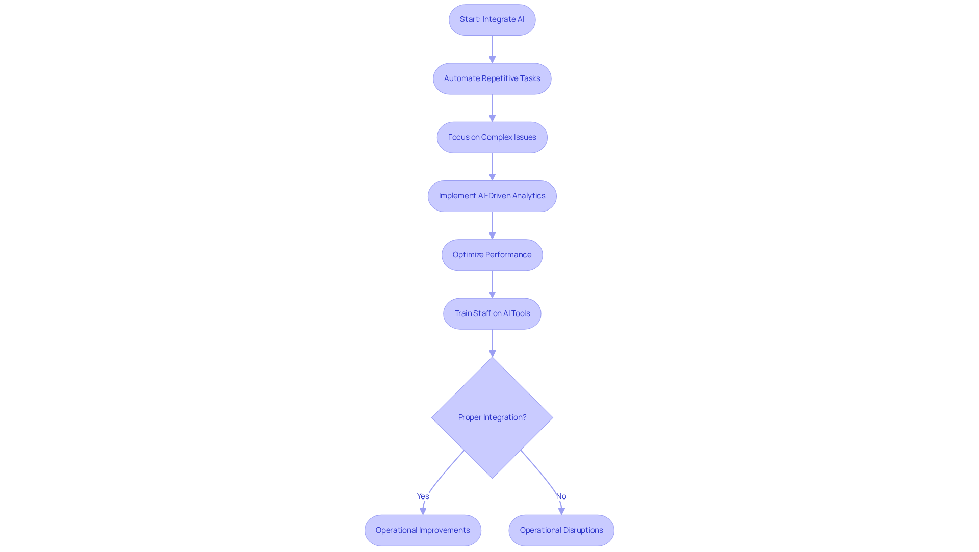 This flowchart shows the steps to integrate AI into application development and maintenance. Follow the arrows to see how each step connects. If integration is done properly, it leads to operational improvements; if not, it can cause disruptions. The chart helps visualize the importance of training and the benefits of AI adoption.