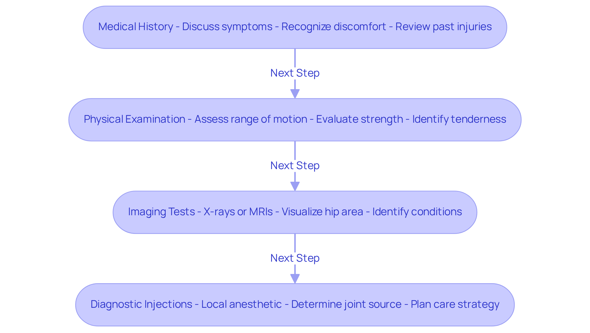 Each box represents a step in the diagnosis process. Follow the arrows to see how each step builds on the previous one, leading to a comprehensive understanding of your hip pain. Each box represents a step in the diagnosis process. Follow the arrows to see how each step builds on the previous one, leading to a comprehensive understanding of your hip pain.