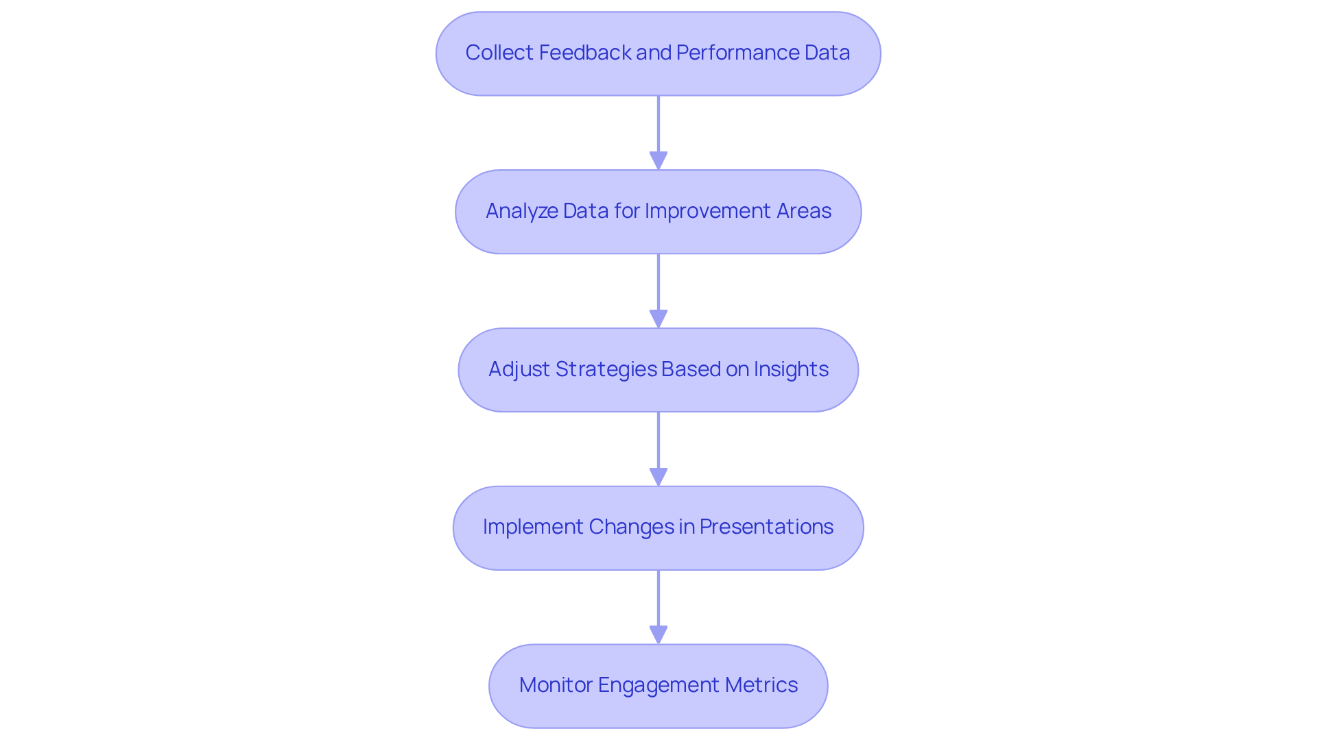 Each step in the flowchart represents a crucial part of the process for enhancing presentations through feedback. Follow the arrows to see how each action leads to the next, ultimately aiming for better client interactions and improved sales performance.