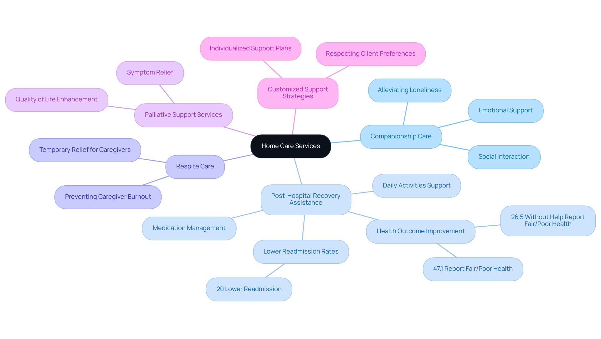 Start at the center with 'Home Care Services' and follow the branches to see different support options available. Each branch shows how these services help clients and caregivers, making it easy to understand their importance.