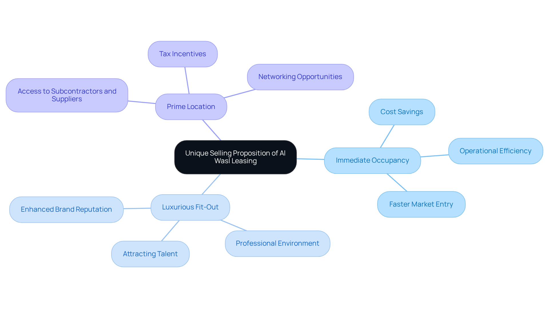 The center shows the main selling point of Al Wasl Leasing, while the branches illustrate the key features and their benefits. Each color represents a different aspect, making it easy to follow and understand how they contribute to the overall proposition.