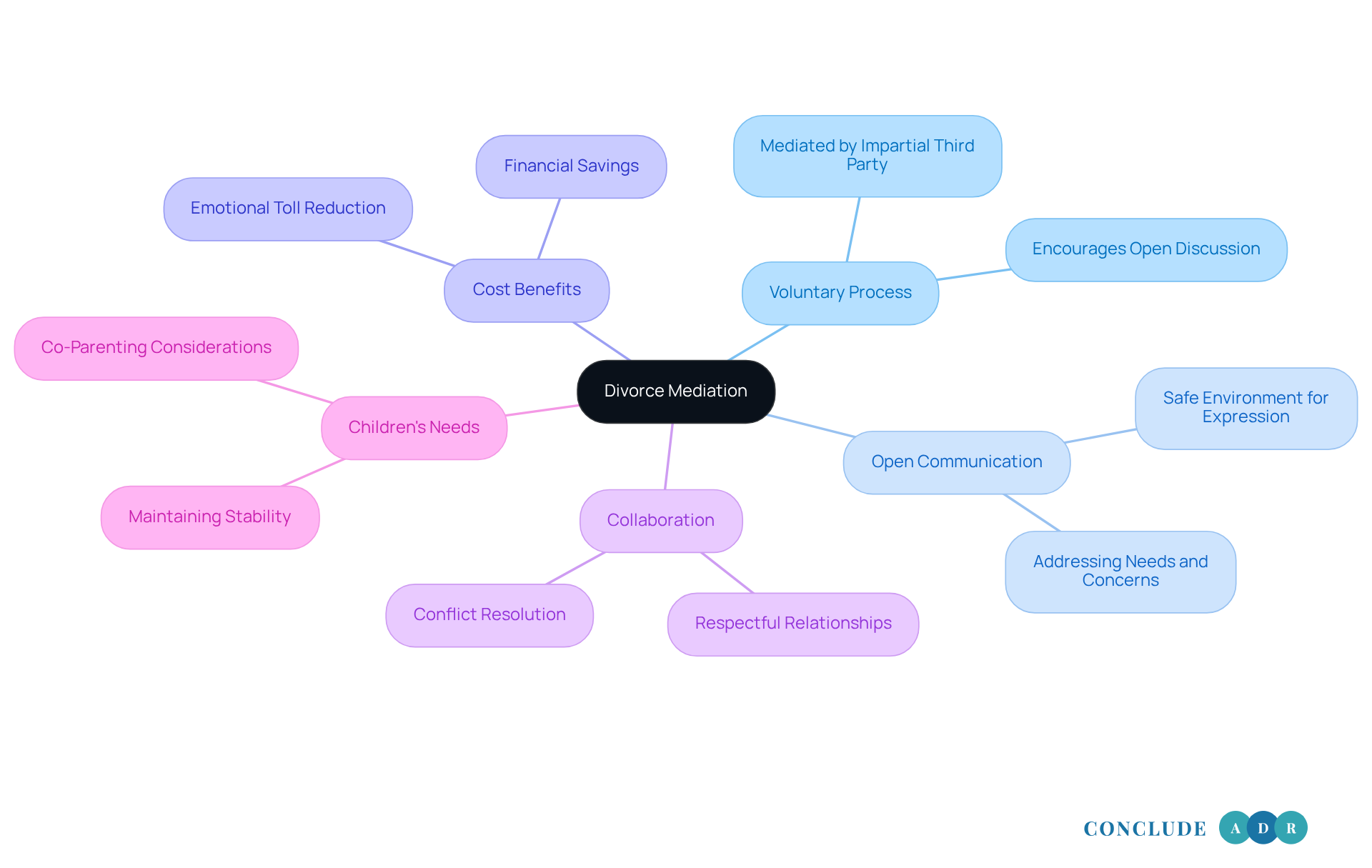 The center represents divorce mediation, while branches show its key features and benefits. Each branch and sub-branch outlines important aspects of the mediation process, helping you visualize how they connect.