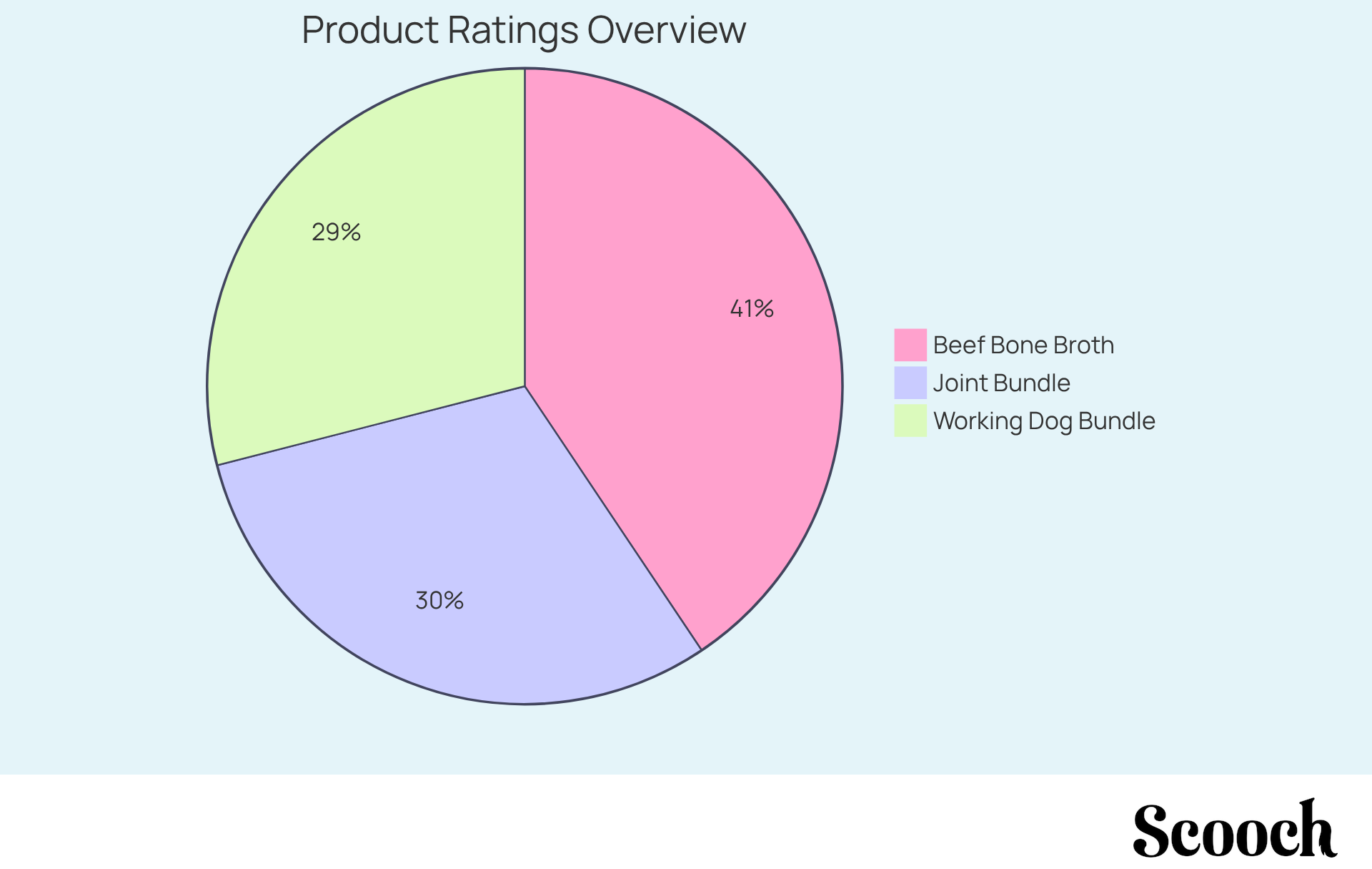 Each slice of the pie shows how well each product is rated by customers. A larger slice means more people loved that product!