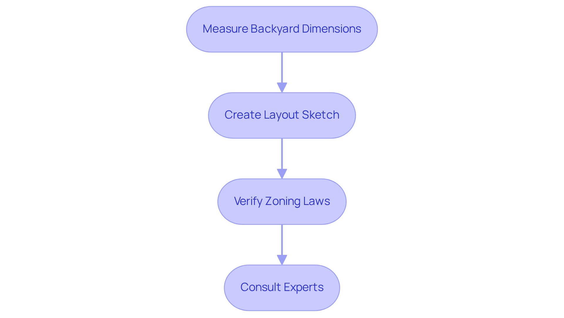 Follow the arrows to see the steps you need to take for planning your backyard tennis basketball court. Each box represents a key action in the process, helping you visualize how to move from measuring your space to consulting with experts.