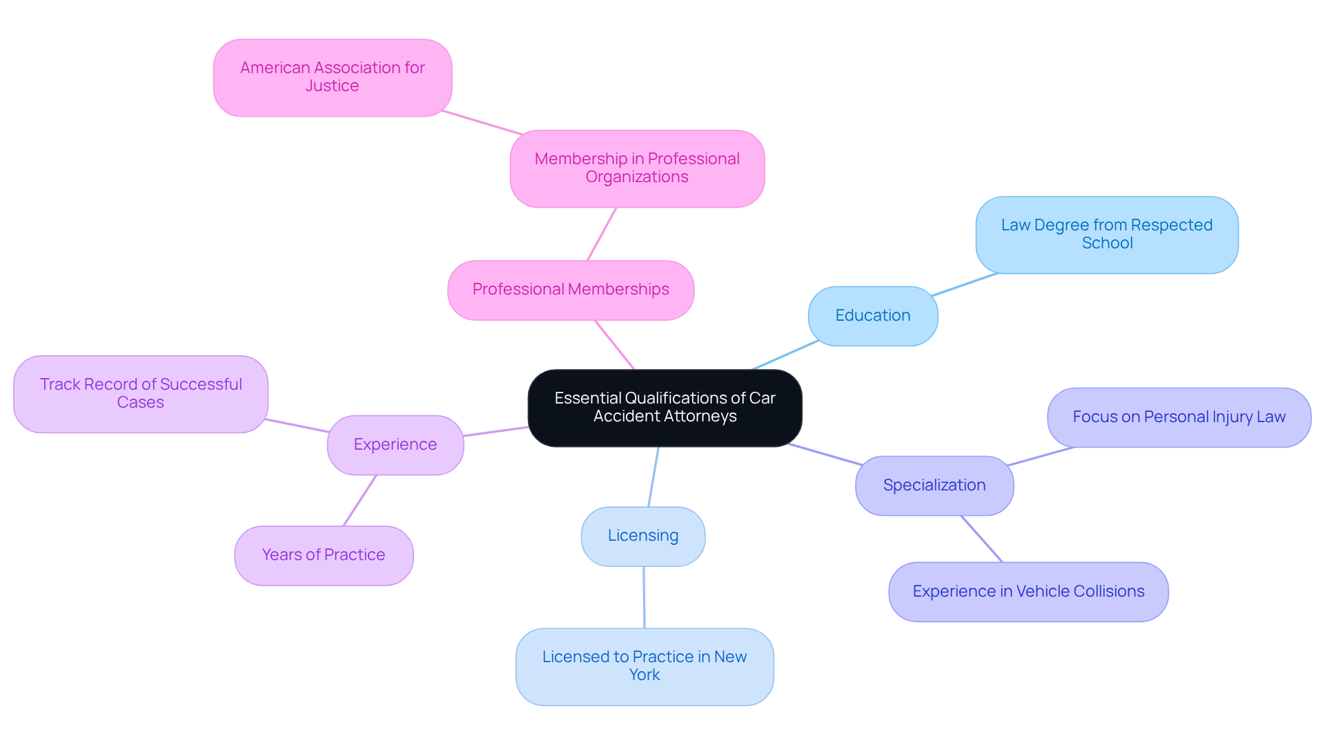 This mindmap starts with the main qualifications needed for car accident attorneys. Each branch represents a key area, and the sub-branches provide more details about what makes an attorney qualified. Follow the branches to see how each qualification contributes to a lawyer's ability to help you.