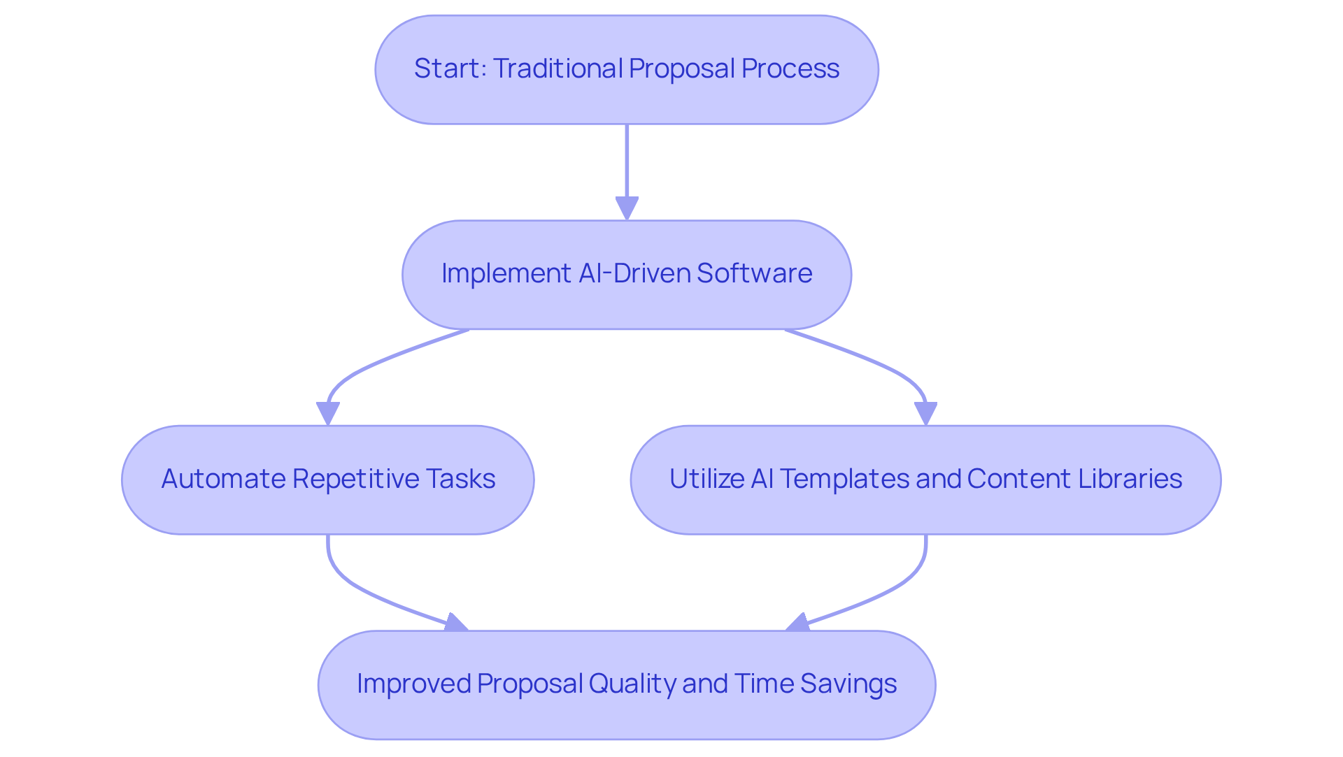 This flowchart illustrates the steps taken in transforming the proposal creation process with AI technology. Each box represents a stage, and the arrows show how the process moves from traditional methods to enhanced efficiency and quality.