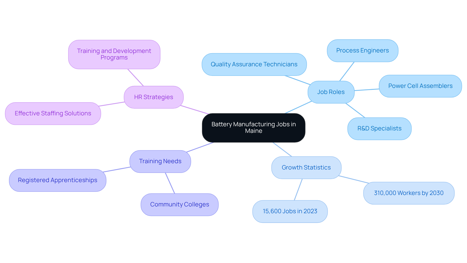 The central node represents the main topic, while branches show different aspects of battery manufacturing jobs, including roles, growth, training, and HR strategies. Each branch connects related ideas, making it easy to see how they fit together. The central node represents the main topic, while branches show different aspects of battery manufacturing jobs, including roles, growth, training, and HR strategies. Each branch connects related ideas, making it easy to see how they fit together.