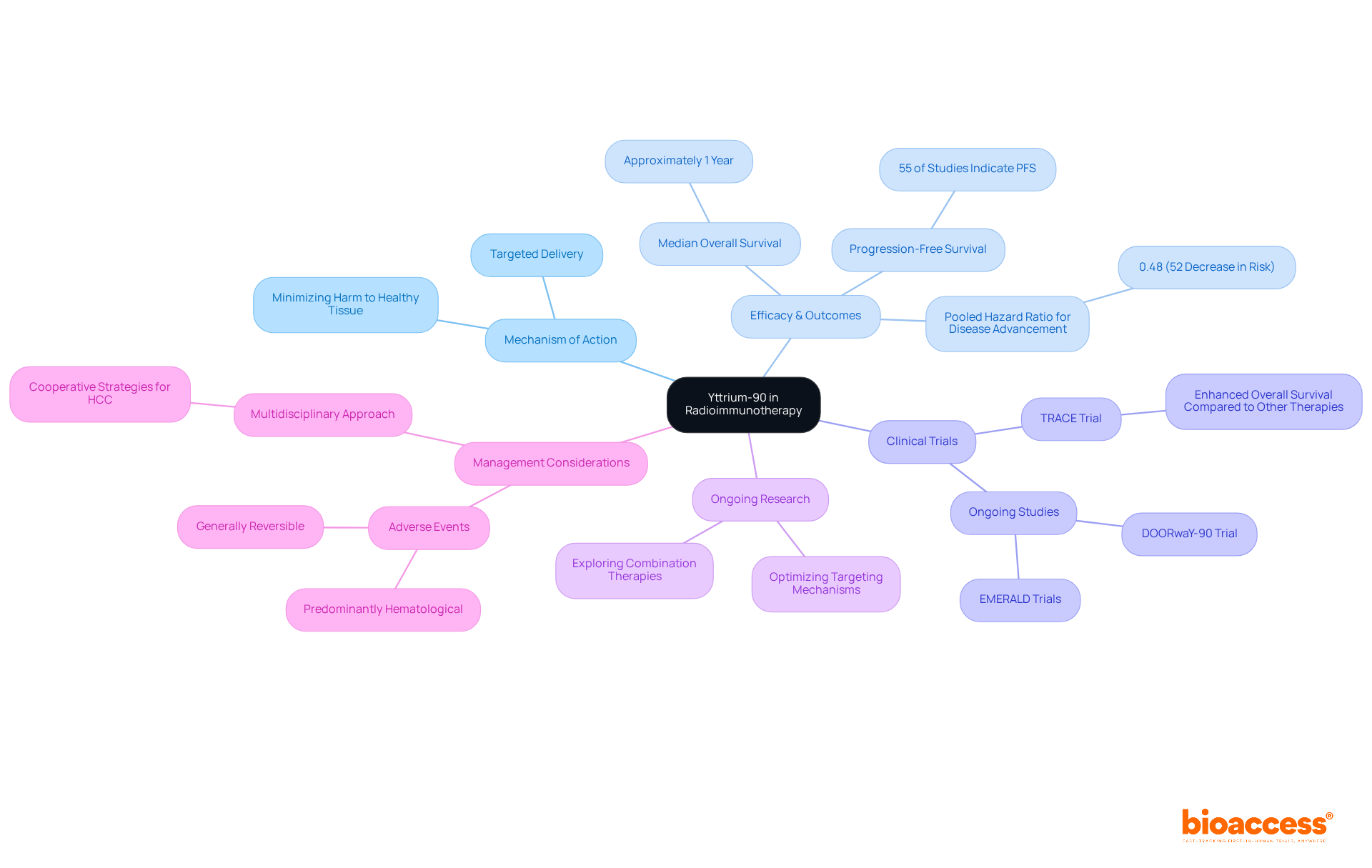 The central node represents Yttrium-90, and the surrounding branches highlight its various aspects in radioimmunotherapy — follow the branches to explore how it works, its effectiveness, trial results, ongoing studies, and management strategies.