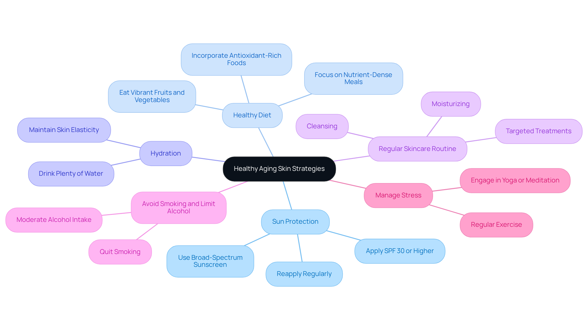 The center represents the main goal of maintaining healthy skin as we age. Each branch shows a different strategy to achieve this, with tips and key points to help you remember what to do.