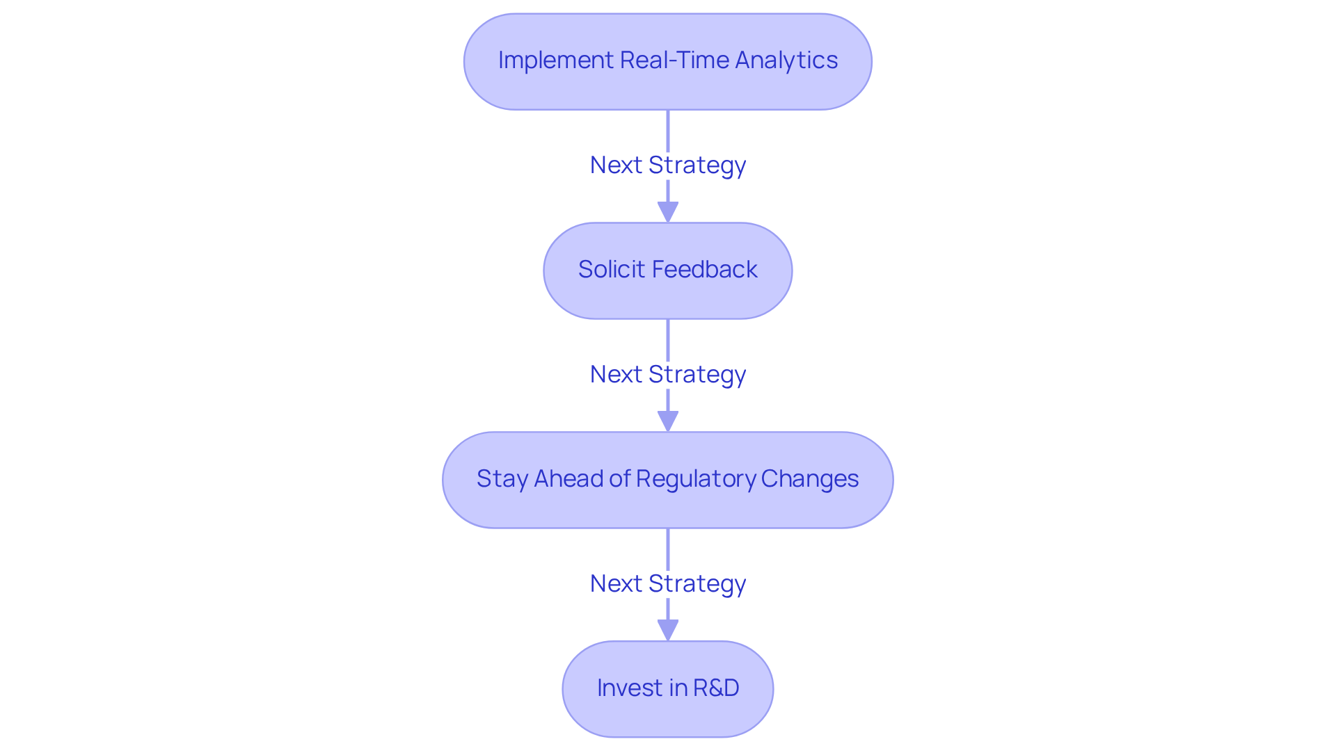 Each box represents a key strategy for adapting fintech solutions. Follow the arrows to see how these strategies connect and support continuous improvement in investment management.