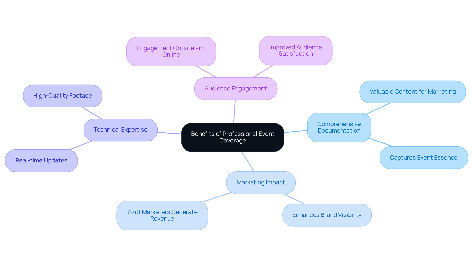 The central node represents the main topic, while the branches show different benefits. Each sub-branch provides more detail on how these benefits contribute to successful events. The central node represents the main topic, while the branches show different benefits. Each sub-branch provides more detail on how these benefits contribute to successful events.
