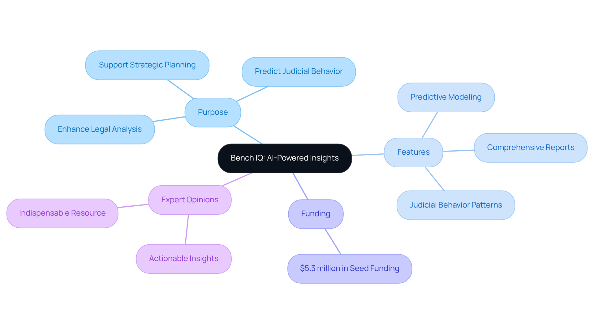 The central node represents Bench IQ, while the branches show its main features, funding details, and expert feedback. Each branch helps you understand different aspects of this innovative tool.