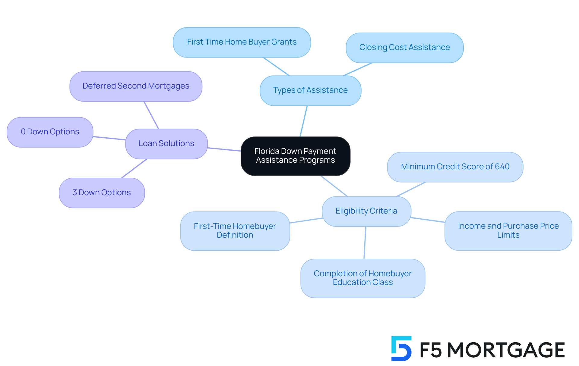 At the center is the main topic of assistance programs. Branch out to see the types of help available, who can qualify, and the loan options you can consider. At the center is the main topic of assistance programs. Branch out to see the types of help available, who can qualify, and the loan options you can consider.