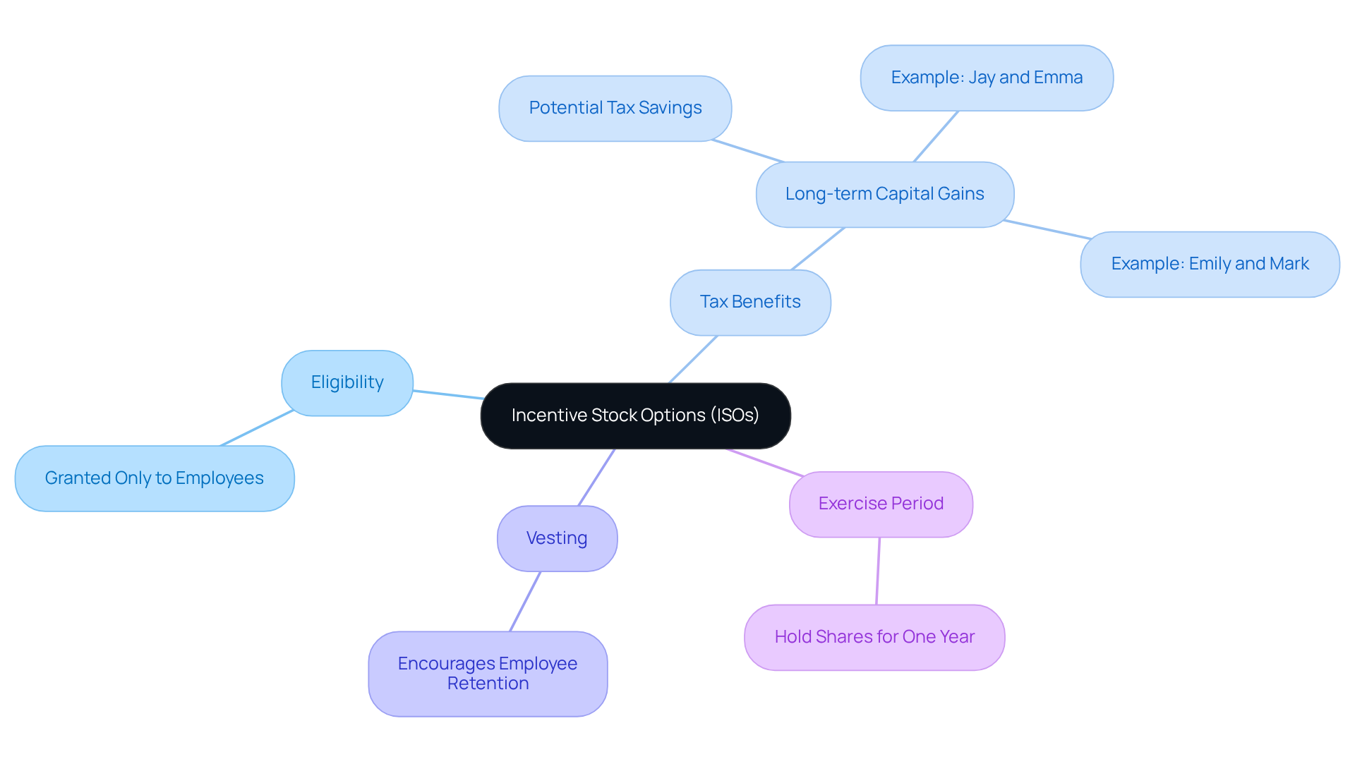 This mindmap starts with the main topic of Incentive Stock Options at the center. Each branch represents a key aspect of ISOs, helping you see how they connect and relate to one another. The examples show how families can effectively use ISOs in their financial planning. This mindmap starts with the main topic of Incentive Stock Options at the center. Each branch represents a key aspect of ISOs, helping you see how they connect and relate to one another. The examples show how families can effectively use ISOs in their financial planning.
