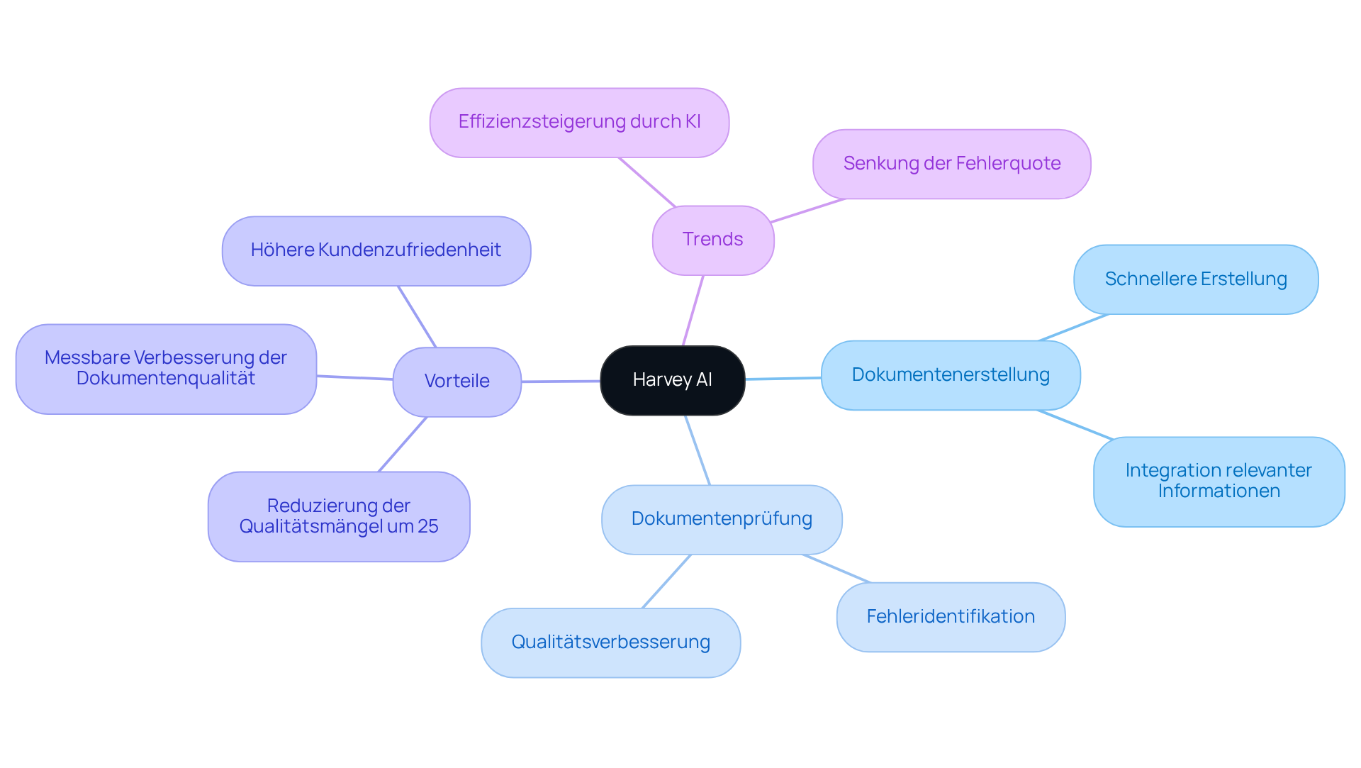 Im Zentrum steht Harvey AI, von dem aus verschiedene Aspekte der Dokumentenerstellung und -überprüfung abzweigen. Jede Kategorie zeigt, wie die KI-Technologie die juristische Arbeit verbessert.