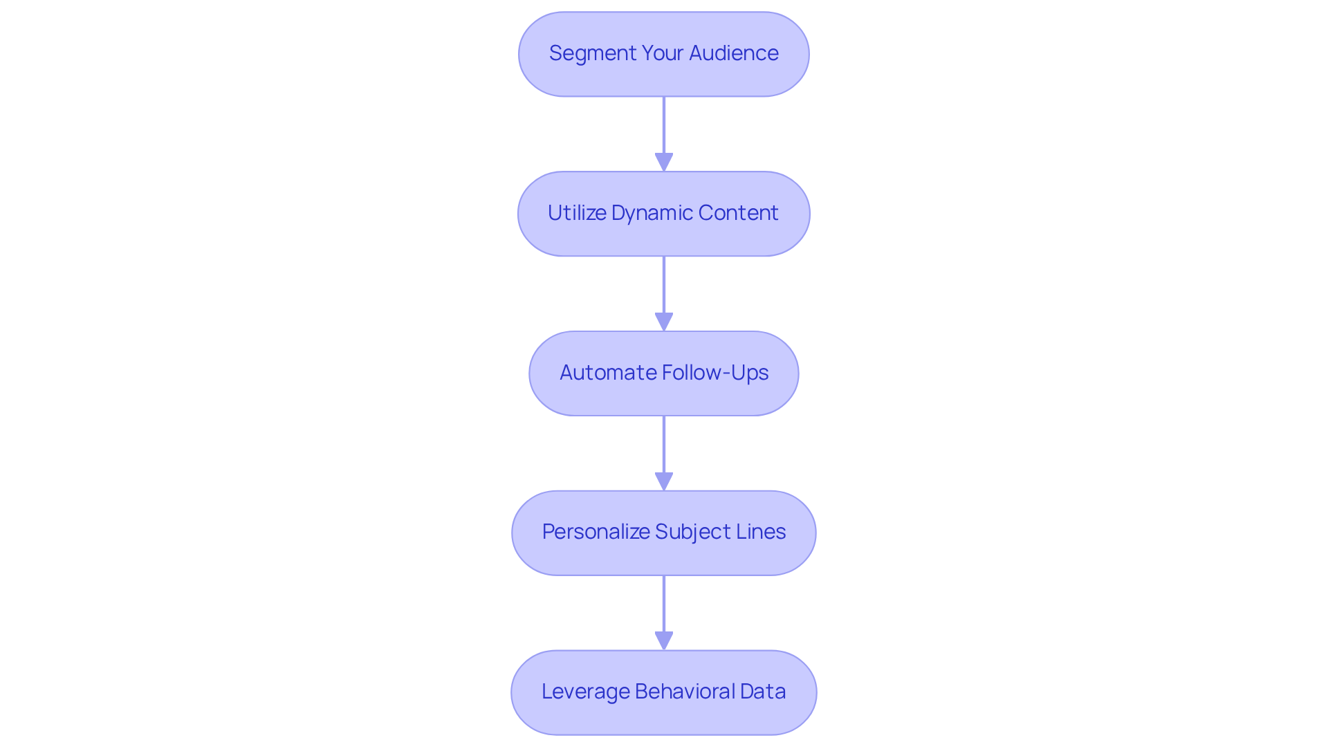 Each box represents a strategy to enhance your outreach efforts. Follow the arrows to see the recommended order of implementation for maximum effectiveness. Each box represents a strategy to enhance your outreach efforts. Follow the arrows to see the recommended order of implementation for maximum effectiveness.