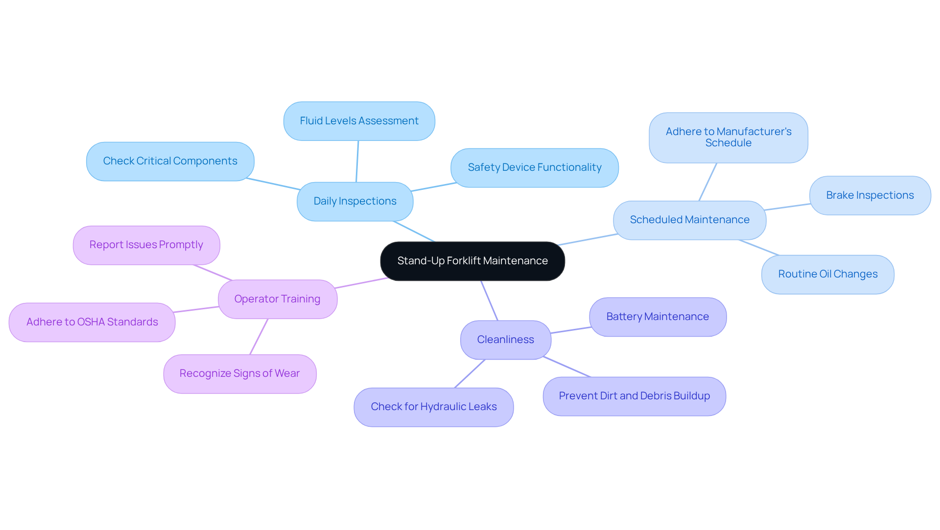 Start at the center with the main topic of maintenance. Each branch represents a key practice, and the sub-branches provide specific actions or considerations related to that practice.