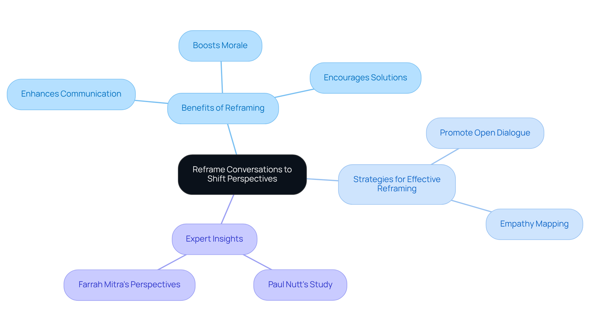 The central idea is reframing conversations, and the branches show how it can benefit teams and the strategies to implement it. Each color represents a different aspect of reframing, making it easy to see how everything connects.