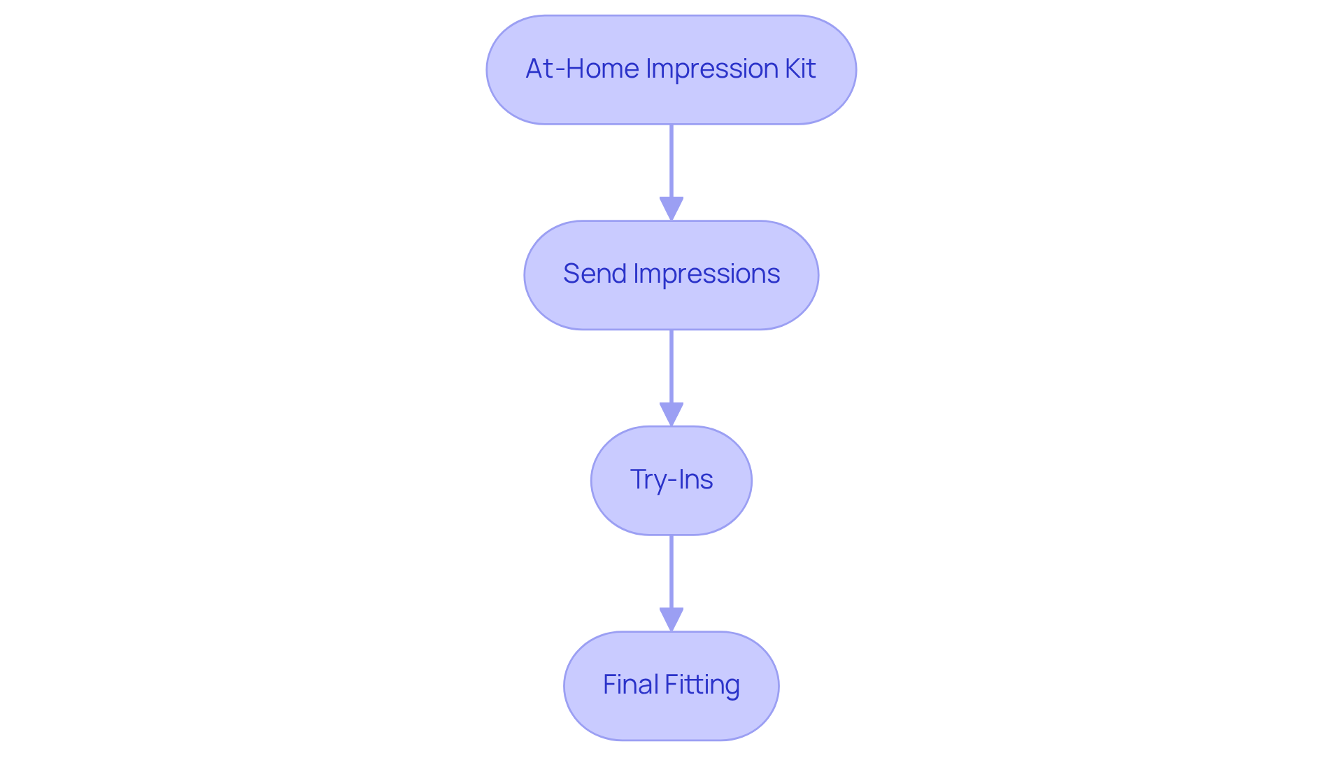 Each box represents a step in the process — follow the arrows to see how you move from the impression kit to the final fitting of your dental prosthetics.