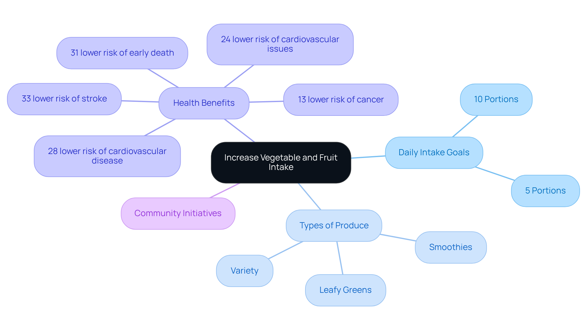 The center shows the main goal of increasing fruit and vegetable intake. Each branch represents different aspects like how much to eat, what types to include, the health benefits, and how community programs can help. Follow the branches to explore each topic!