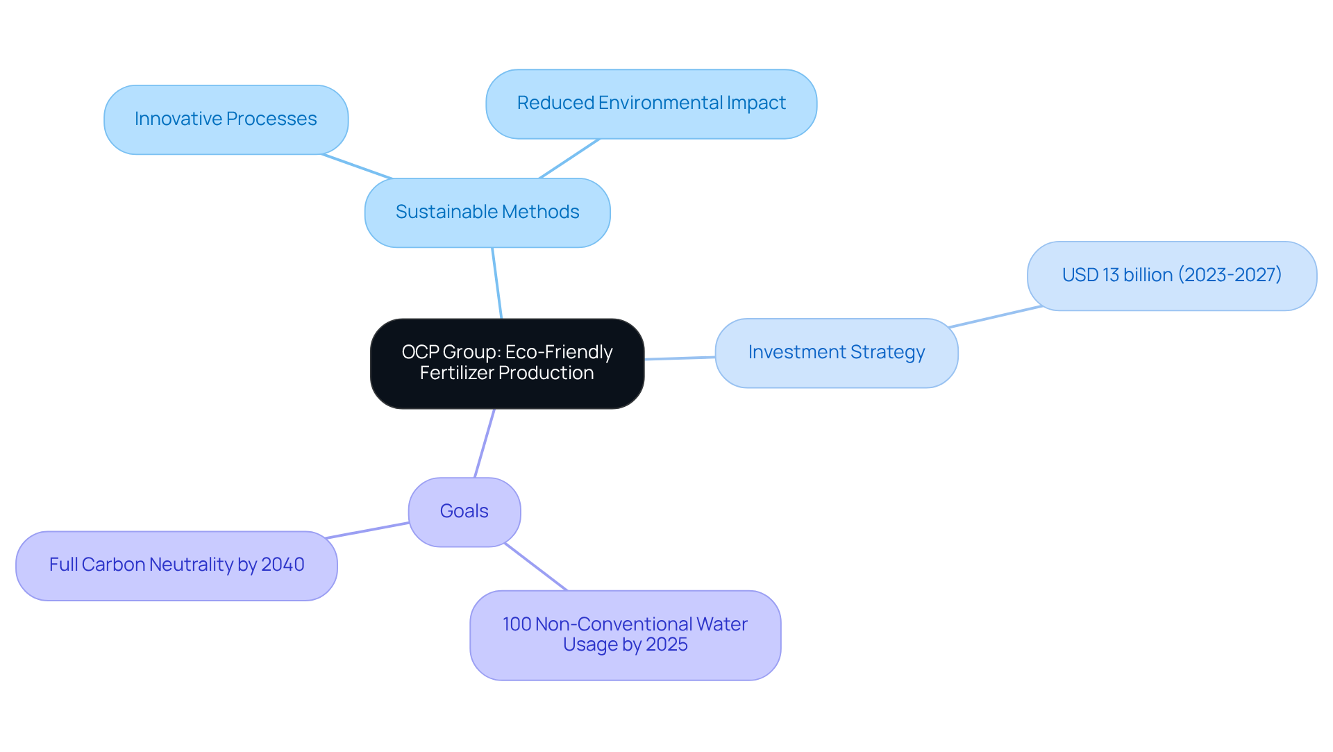 The central node represents OCP's focus on eco-friendly technologies, with branches showing their investment strategy and specific sustainability goals. Follow the branches to understand how they plan to achieve their environmental commitments. The central node represents OCP's focus on eco-friendly technologies, with branches showing their investment strategy and specific sustainability goals. Follow the branches to understand how they plan to achieve their environmental commitments.