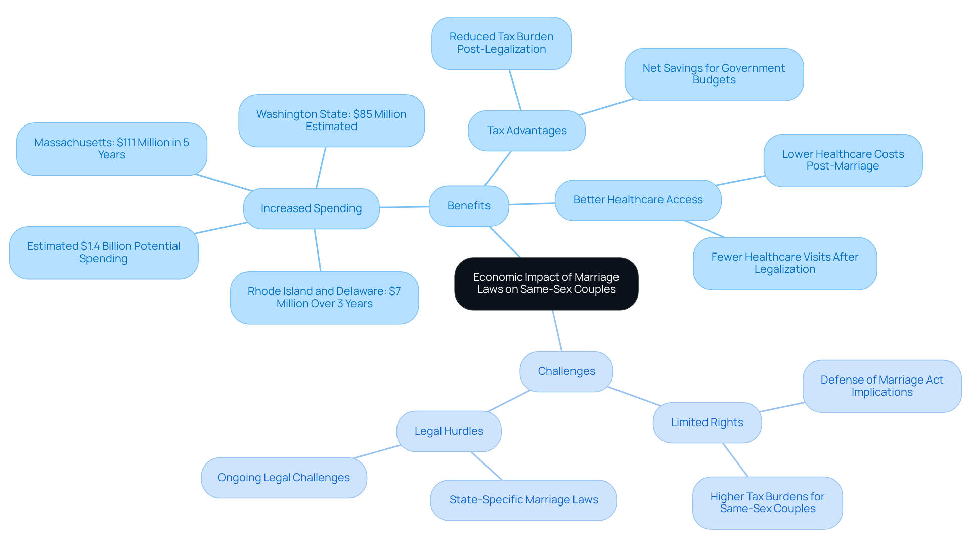 This mindmap shows how marriage laws affect same-sex couples financially. The central idea is surrounded by benefits like spending and tax advantages, as well as challenges they face. Each branch helps you see the connections and implications clearly. This mindmap shows how marriage laws affect same-sex couples financially. The central idea is surrounded by benefits like spending and tax advantages, as well as challenges they face. Each branch helps you see the connections and implications clearly.