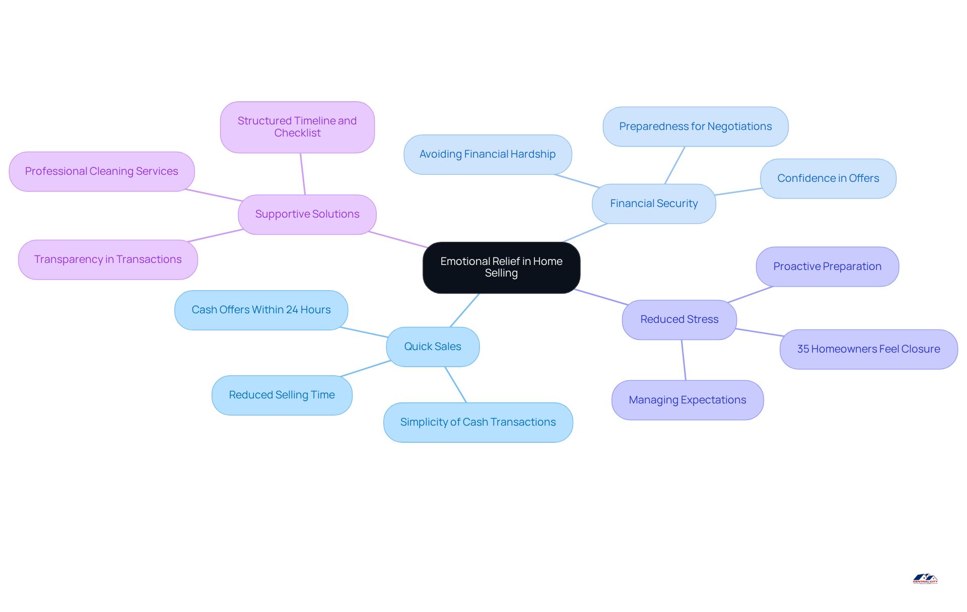 This mindmap shows how selling a home quickly can relieve emotional stress. Start with the main idea in the center, and follow the branches to explore various benefits and outcomes related to the selling process. This mindmap shows how selling a home quickly can relieve emotional stress. Start with the main idea in the center, and follow the branches to explore various benefits and outcomes related to the selling process.