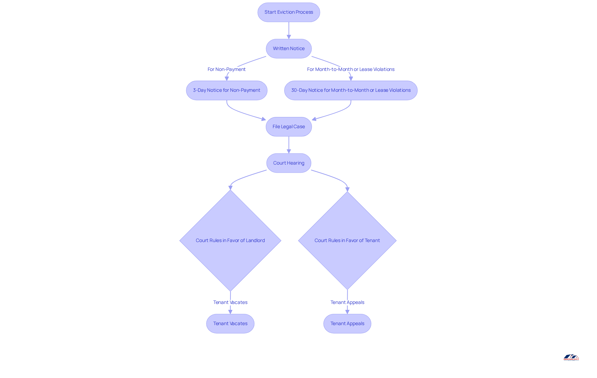 Each box represents a step in the eviction process. Follow the arrows to see how each step leads to the next, helping you understand the journey from notice to court decisions. Each box represents a step in the eviction process. Follow the arrows to see how each step leads to the next, helping you understand the journey from notice to court decisions.