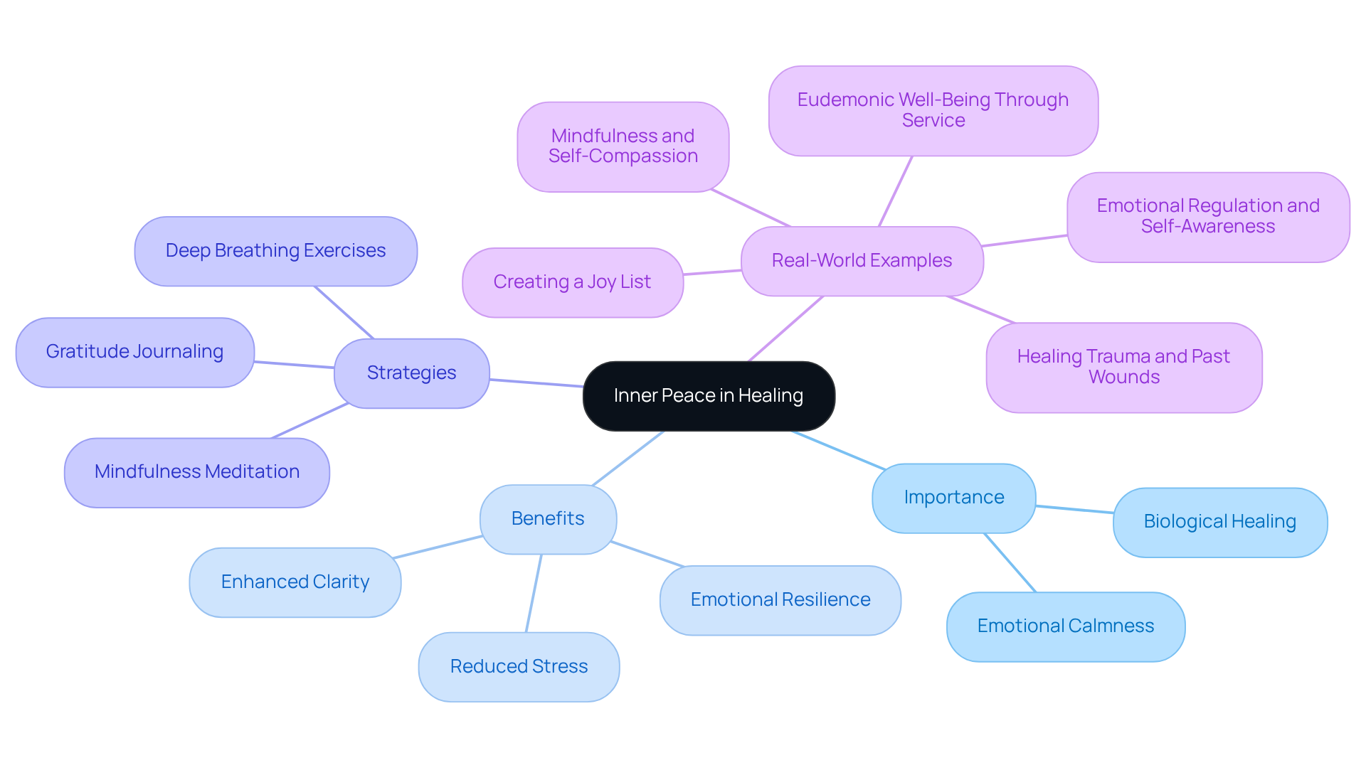 The central node represents the main theme of inner peace, while the branches show its importance, benefits, strategies to achieve it, and real-world examples of its impact on healing.