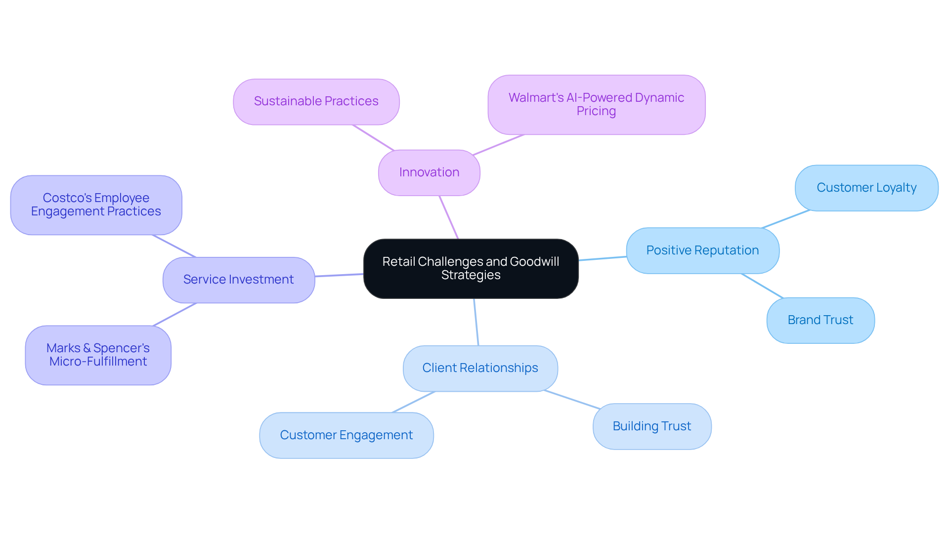 This mindmap illustrates how retailers can tackle challenges by focusing on goodwill and positive relationships. Each branch represents a key strategy, and the sub-branches provide specific examples or insights that support these strategies. Follow the branches to see how these ideas connect and contribute to a retailer's success. This mindmap illustrates how retailers can tackle challenges by focusing on goodwill and positive relationships. Each branch represents a key strategy, and the sub-branches provide specific examples or insights that support these strategies. Follow the branches to see how these ideas connect and contribute to a retailer's success.