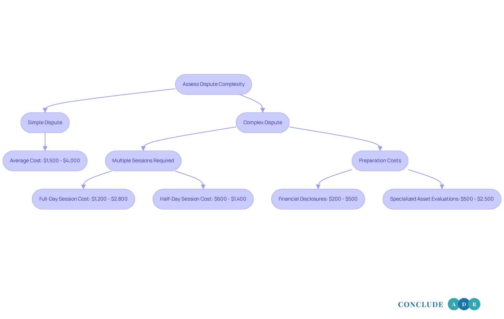 This flowchart helps you navigate the costs associated with mediation based on how complex your dispute is. Follow the paths to see average costs for simple and complex disputes, including session costs and preparation expenses.