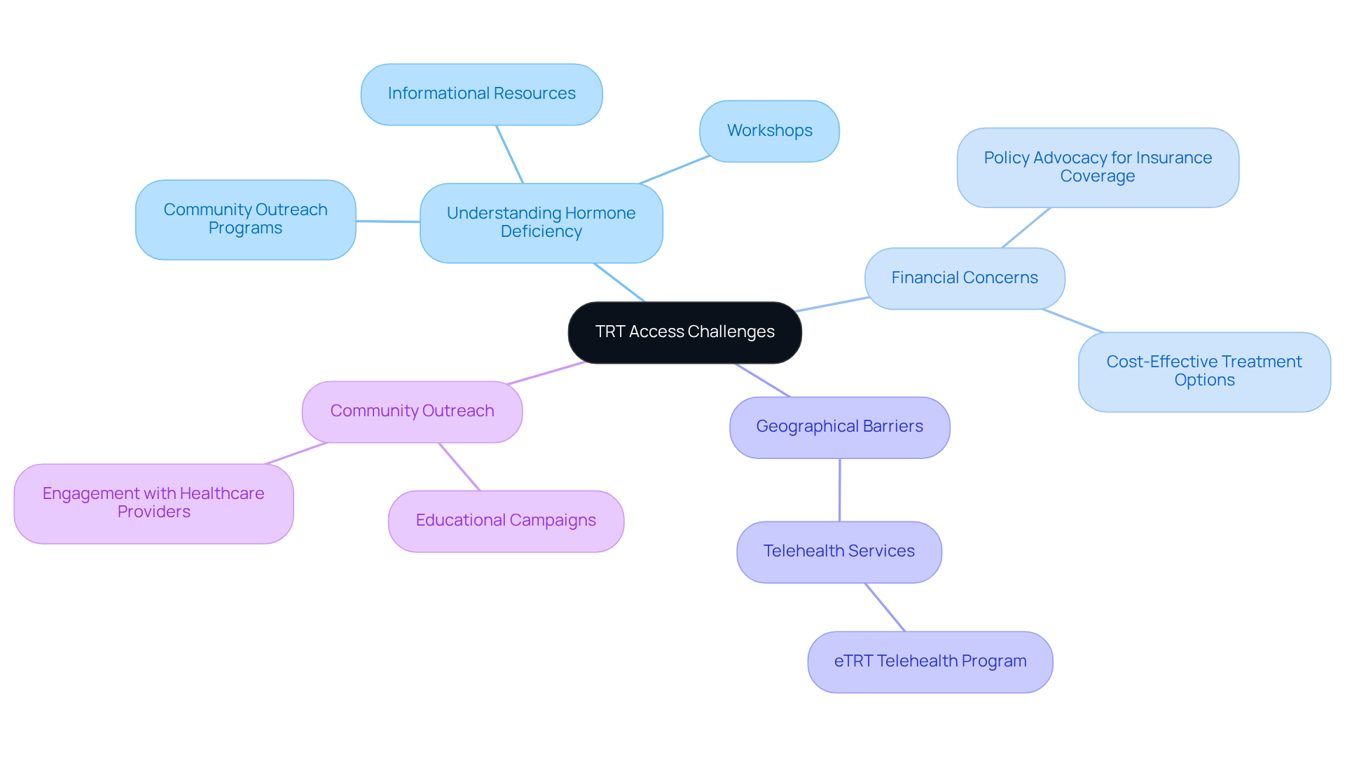 The central node represents the main issue of TRT access, while the branches show different challenges and solutions. Each color-coded branch helps you navigate through the various aspects of the topic.