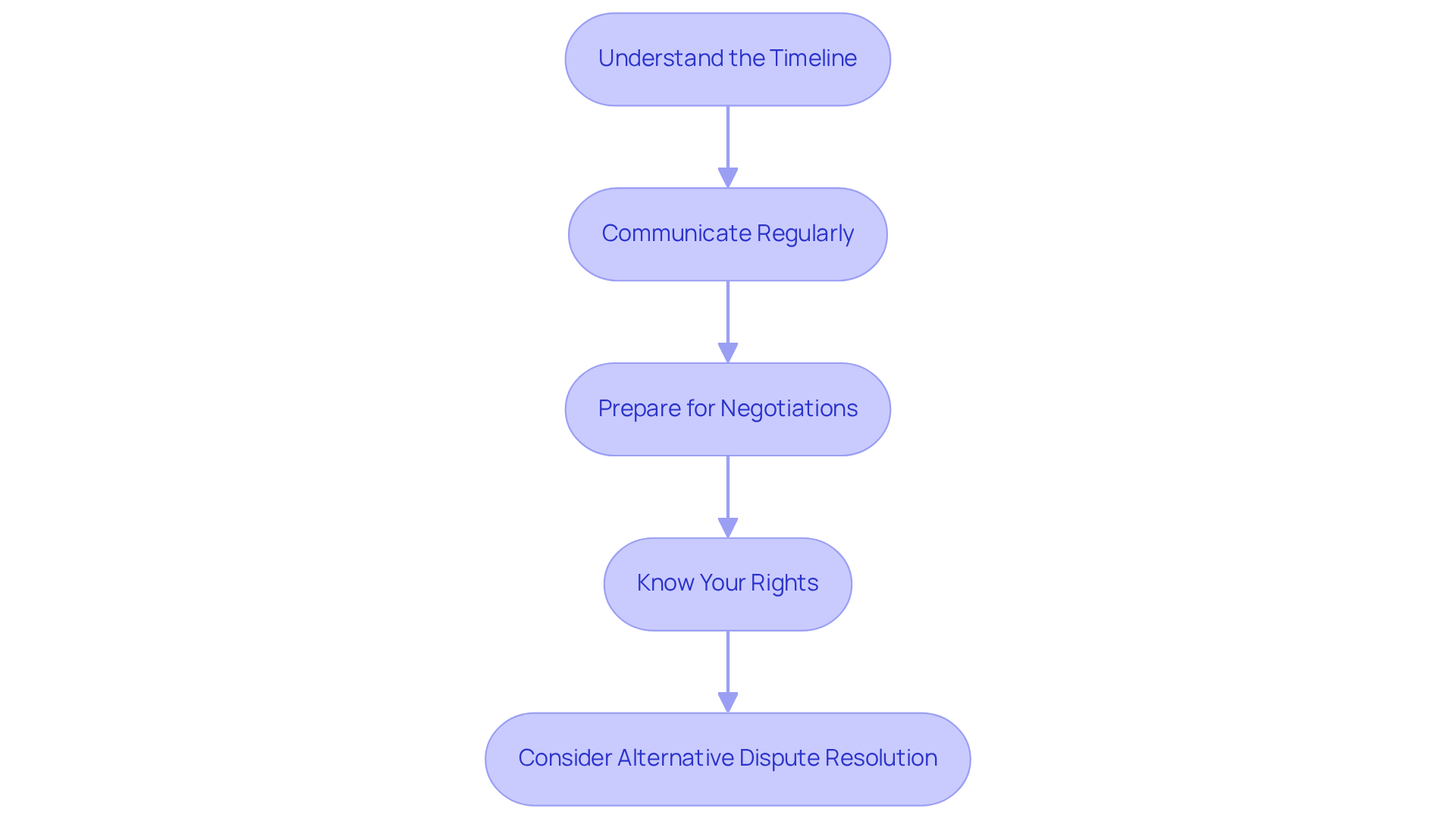 Each box represents a crucial step in managing your claim. Follow the arrows to see how each step leads to the next, helping you stay organized and informed throughout the process.
