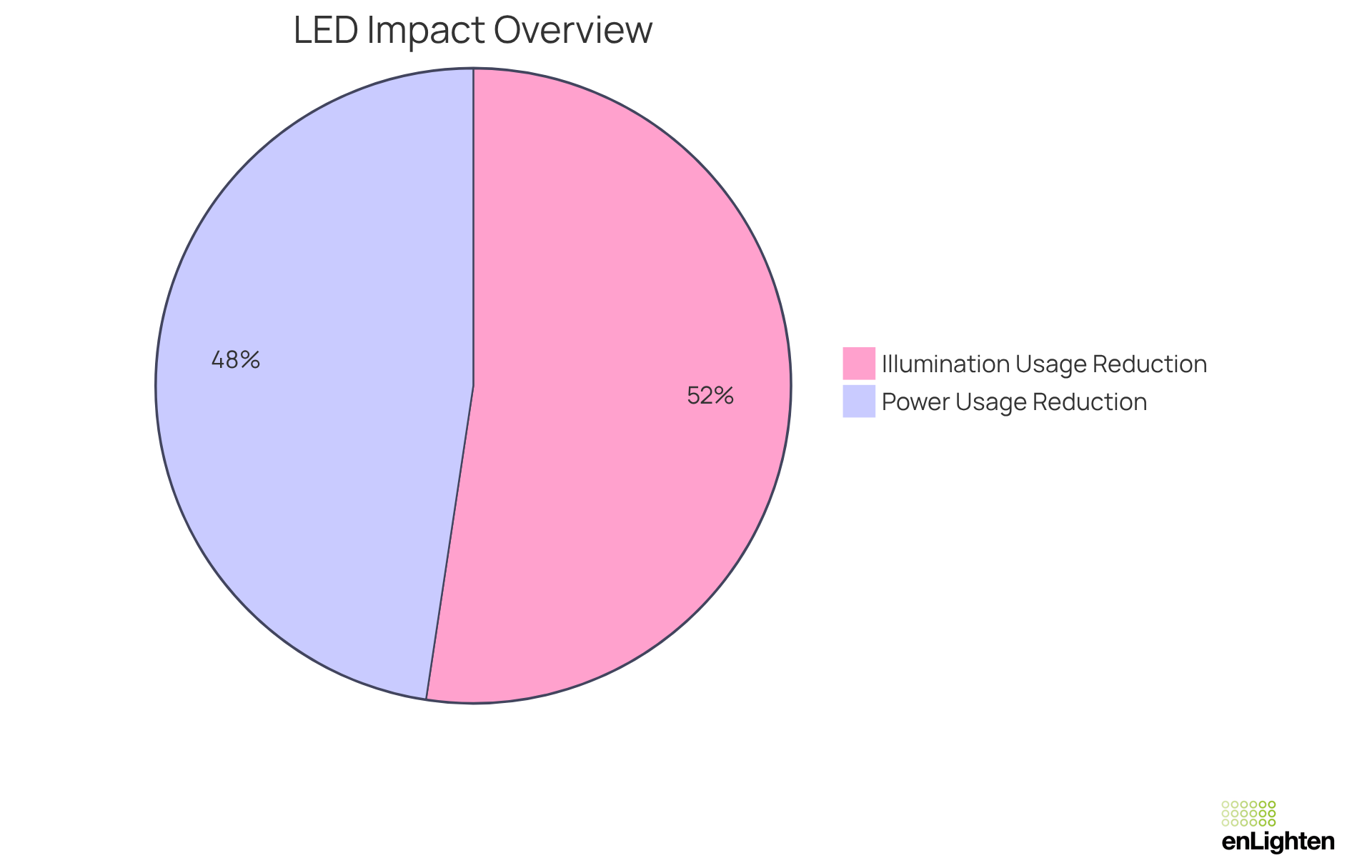Each section of the pie chart shows how much energy is saved and how much carbon emissions are reduced by using LED lights. The larger the section, the bigger the impact on sustainability!