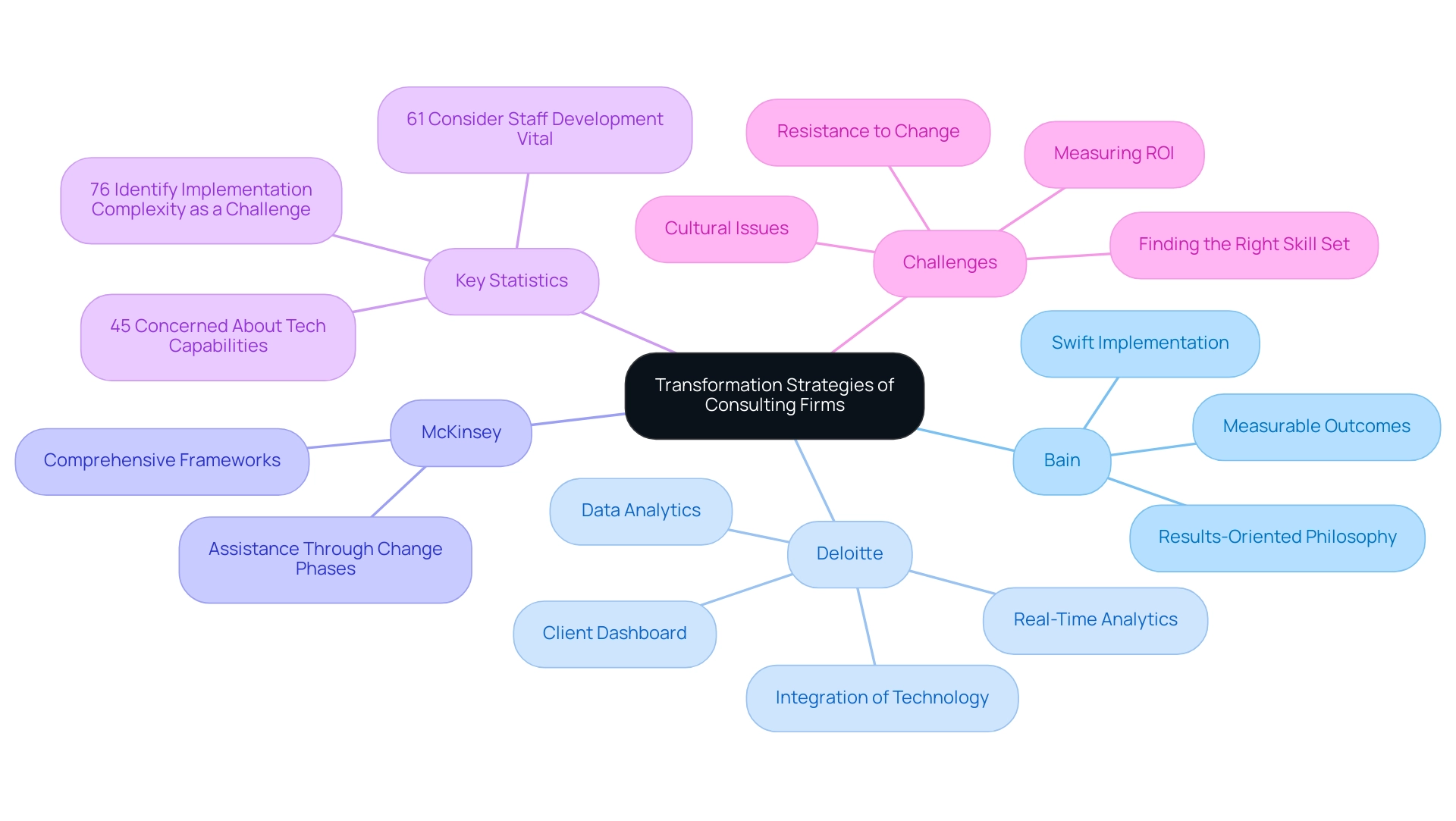 Each branch represents a consulting firm and its strategy, with additional branches for key statistics and challenges related to organizational change.