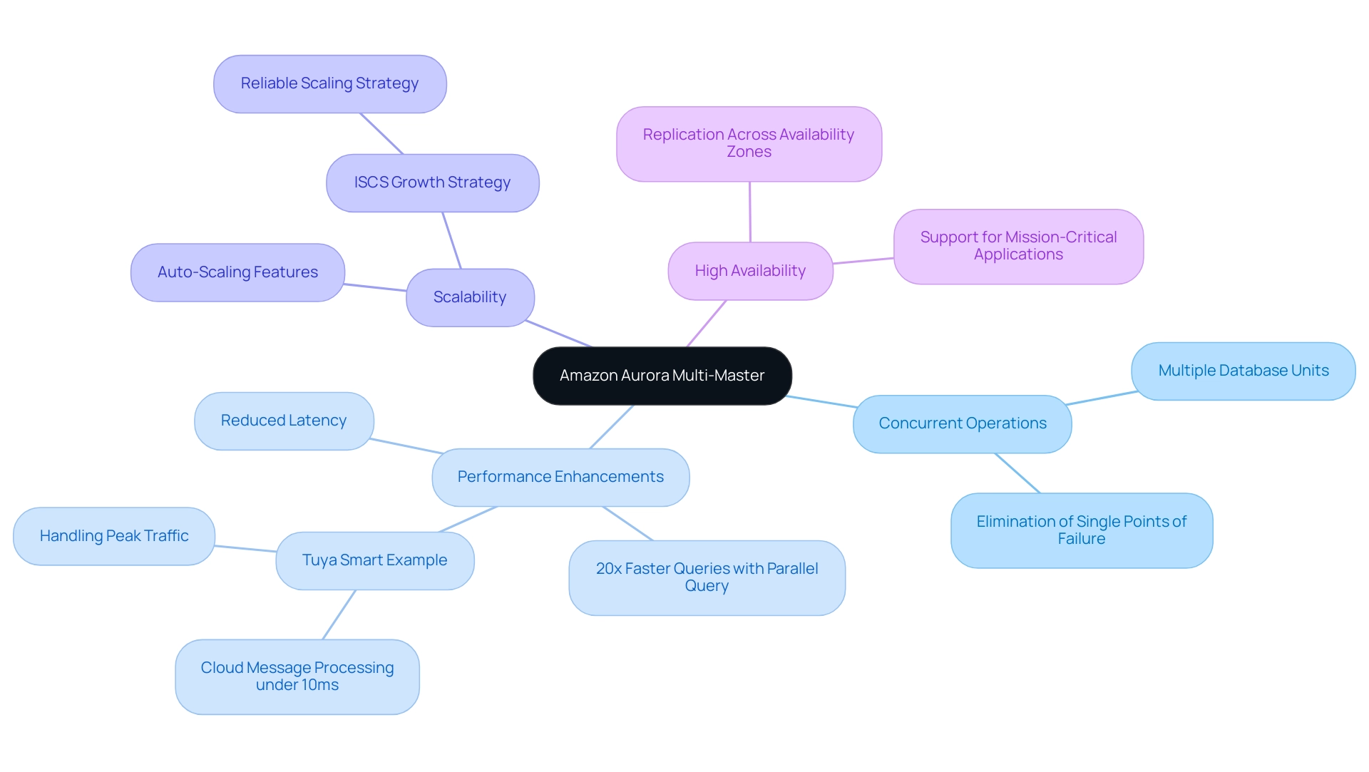 The central node represents the Amazon Aurora Multi-Master. The branches indicate key features and their benefits, with colors differentiating each main category.