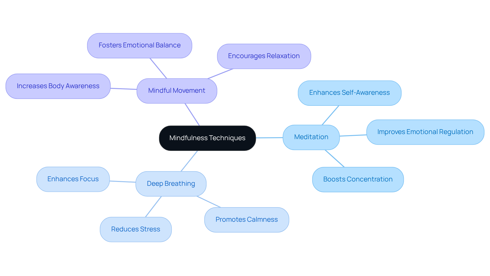 The central node represents the overall theme of mindfulness. Each branch shows a specific technique, while the sub-branches highlight the benefits that come from practicing these techniques. The central node represents the overall theme of mindfulness. Each branch shows a specific technique, while the sub-branches highlight the benefits that come from practicing these techniques.