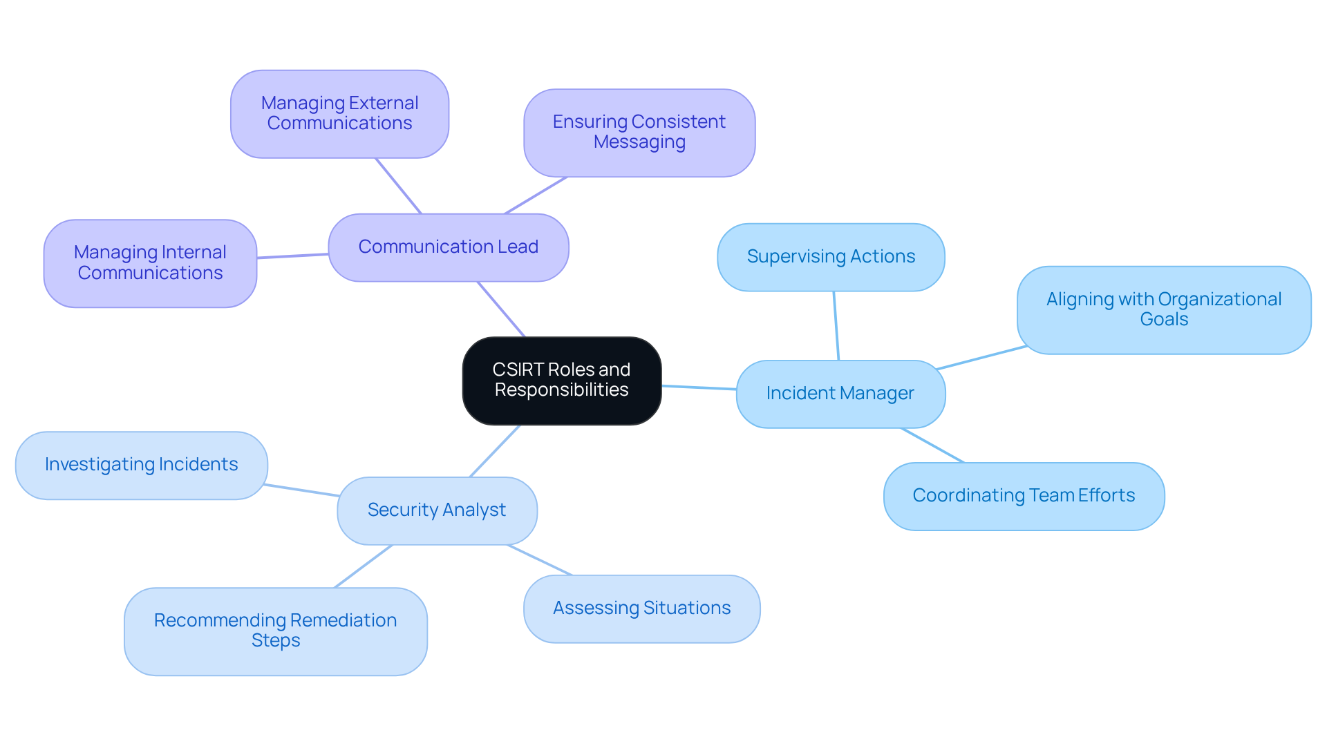 The central node represents the CSIRT, while the branches show the key roles and their responsibilities. Each color-coded branch helps you quickly identify the different roles and what they do. The central node represents the CSIRT, while the branches show the key roles and their responsibilities. Each color-coded branch helps you quickly identify the different roles and what they do.