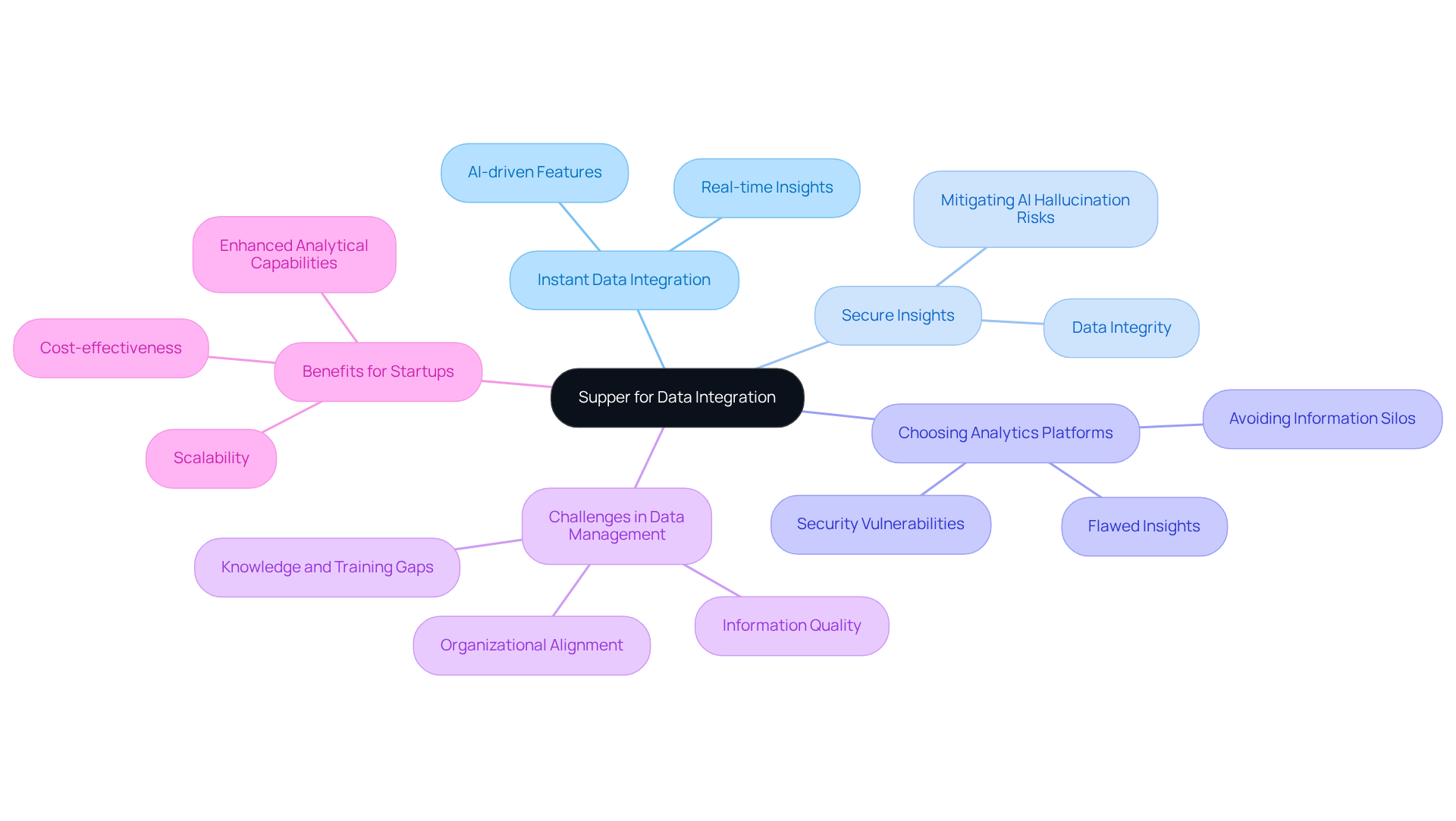 The central node represents Supper, while the branches show its key features and related challenges. Each color-coded branch helps you see how different aspects connect to the main idea.