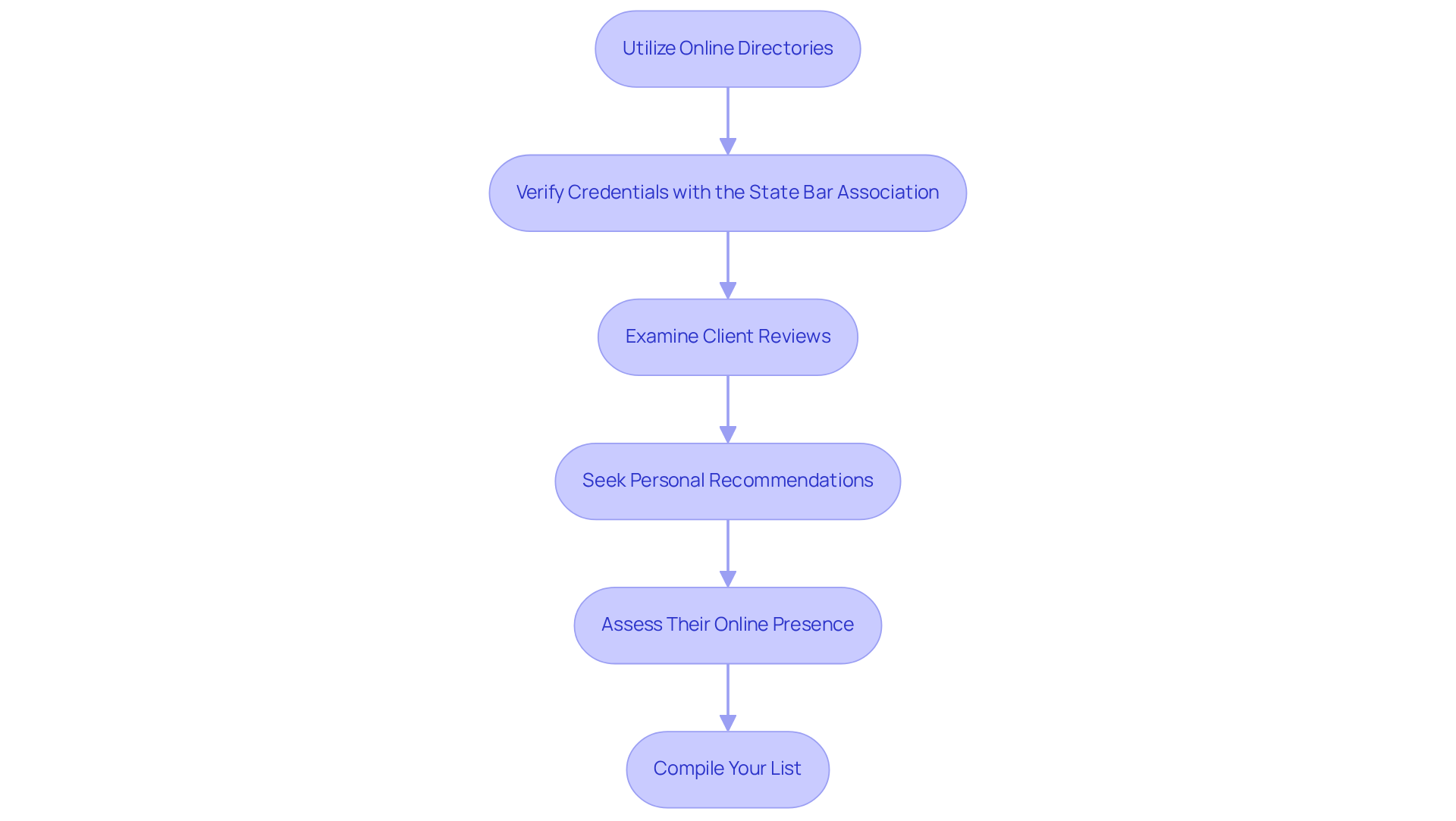 Each box represents a crucial step in the process of finding a personal injury attorney. Follow the arrows to navigate through the steps and ensure you don't miss any important actions.