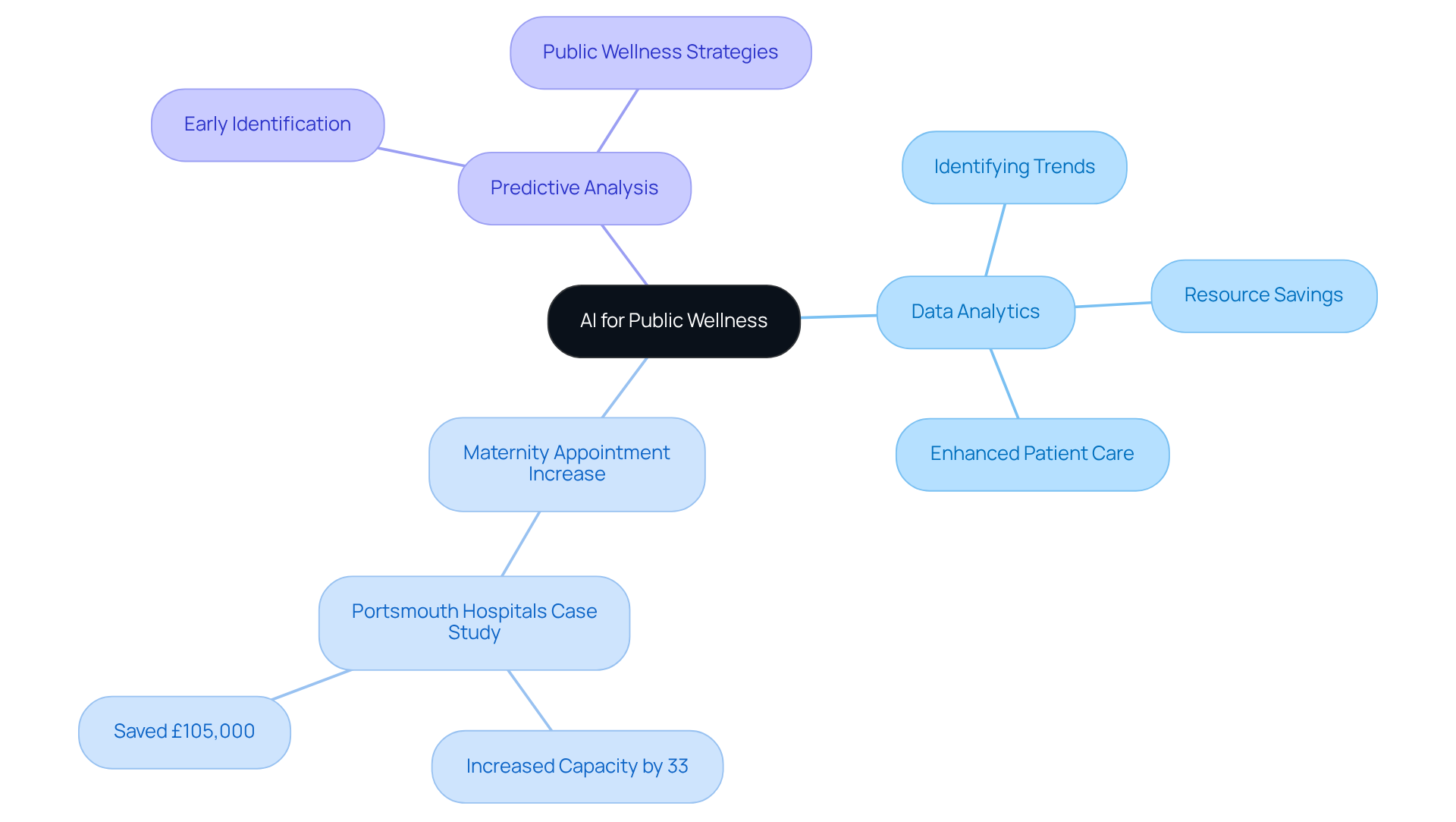 The center represents the main theme of AI in promoting public wellness. Branches illustrate the various benefits and examples, showing how each aspect contributes to overall health improvements.