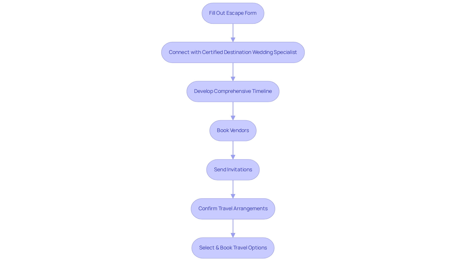 Each box represents a step in the wedding planning process, and the arrows indicate the sequential flow from one step to the next.