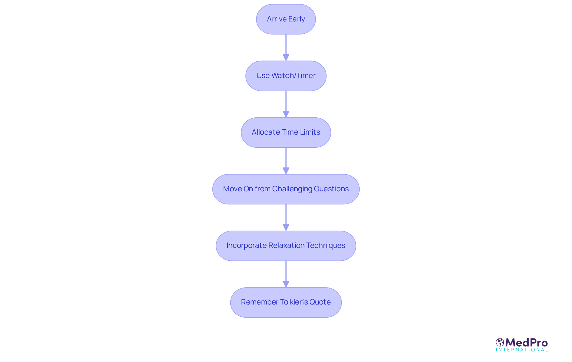 PTE Exam Duration Explained: Key Timing Strategies for Success. MedPro ...